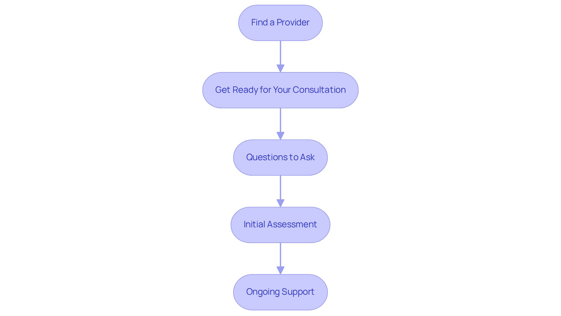 Follow the arrows from the top to the bottom to see the steps you need to take for scheduling your consultation. Each box represents a key action, helping you understand what to do next on your journey to better health.