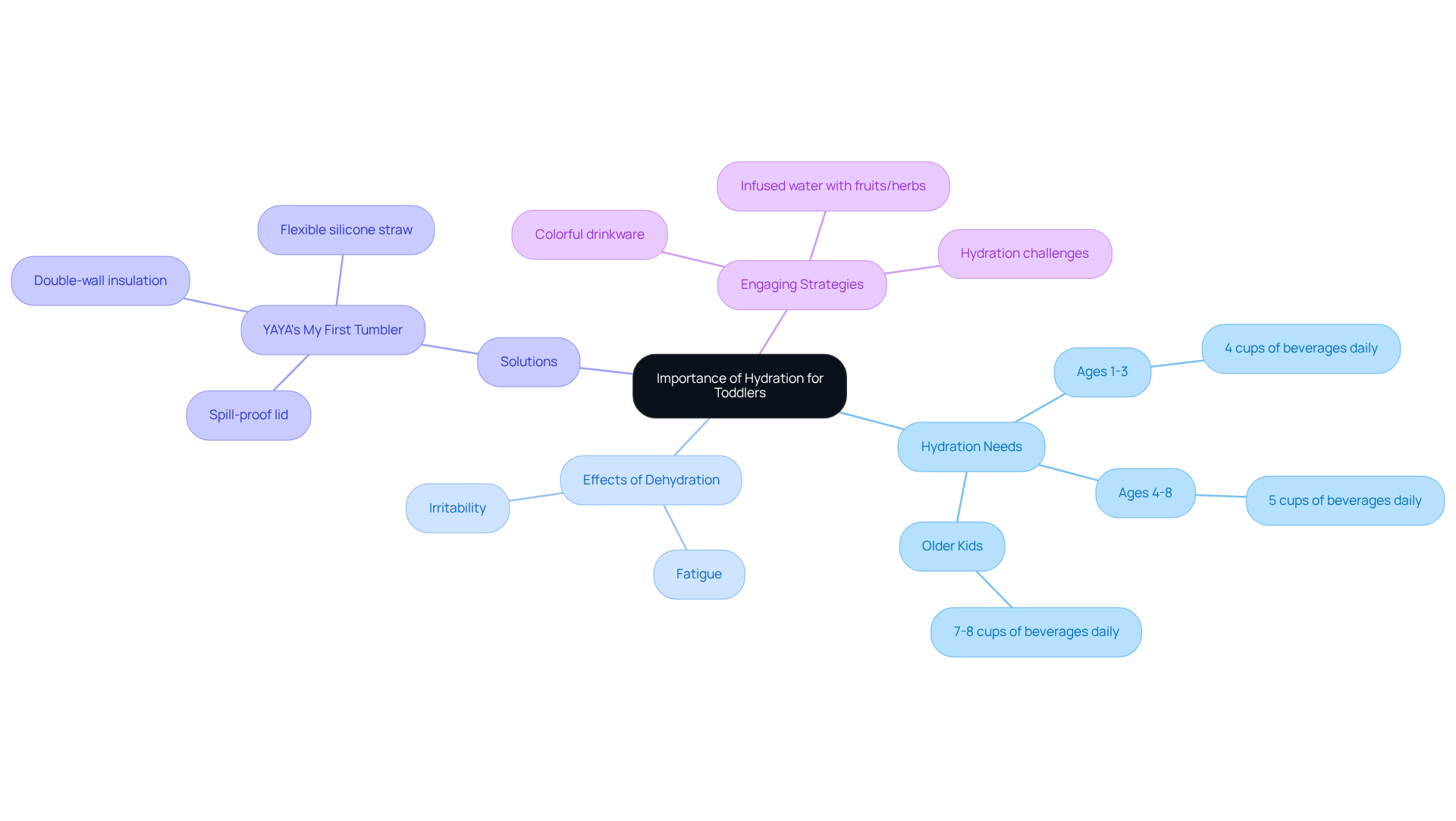 This mindmap starts with the central idea of toddler hydration and branches out to show different aspects like their specific needs, the effects of not drinking enough, solutions like special tumblers, and fun ways to encourage drinking water. Each branch helps you see how everything connects! This mindmap starts with the central idea of toddler hydration and branches out to show different aspects like their specific needs, the effects of not drinking enough, solutions like special tumblers, and fun ways to encourage drinking water. Each branch helps you see how everything connects!