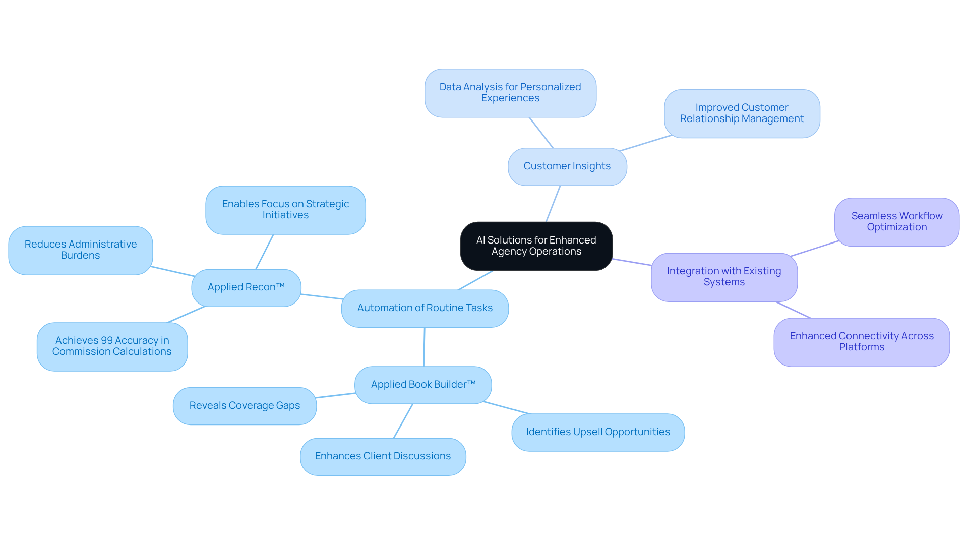 The central node represents the main theme of AI solutions. Each branch shows a key area of focus, and sub-branches provide specific examples and benefits, helping you understand how these tools enhance agency operations.