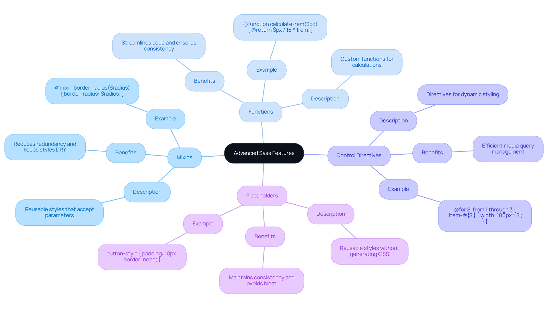 The center node represents the main topic, while each branch shows a different feature of Sass. Each feature has its own description and example, making it easy to understand how it can improve coding practices.