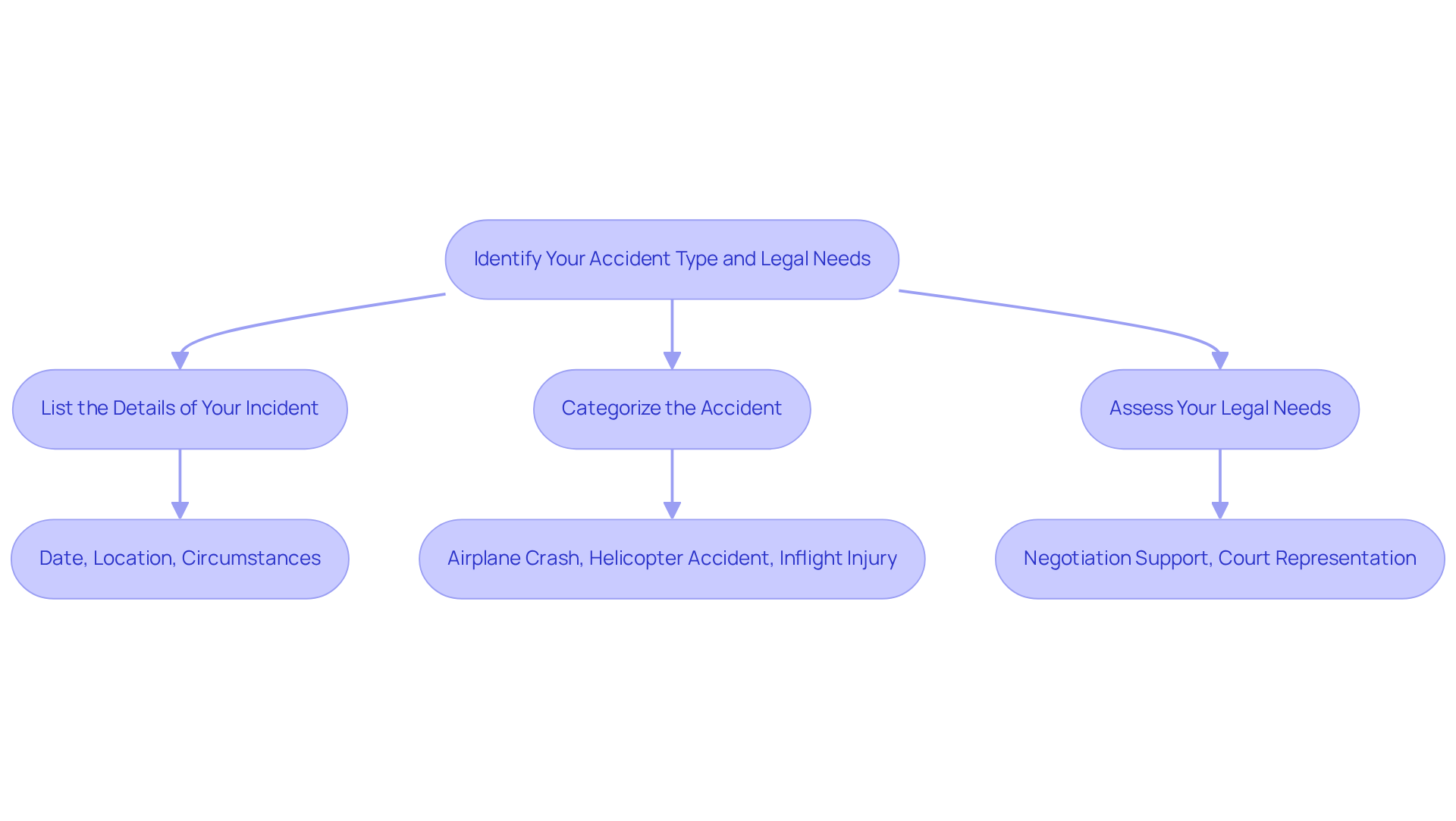 This flowchart guides you through the process of identifying your accident type and legal needs. Start at the top and follow the arrows down through each step to ensure you cover all necessary aspects before seeking legal assistance.