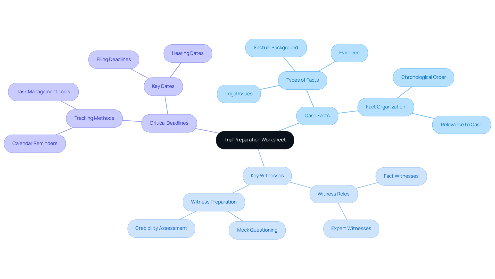 The center represents the main tool for trial preparation, with branches showing the key components that help lawyers stay organized and prepared for court.