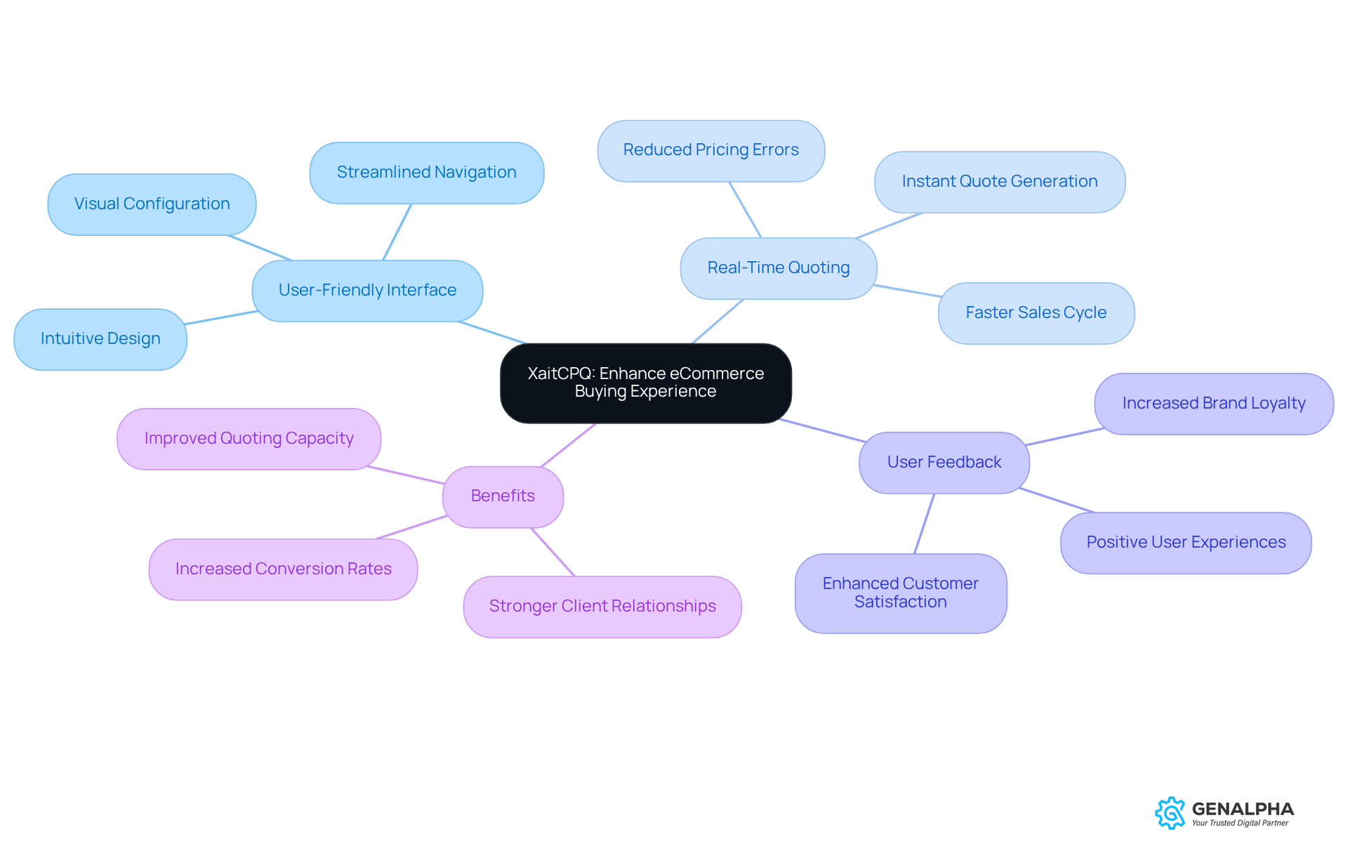 The central node represents XaitCPQ, while the branches show its key features and benefits. Each branch highlights how these elements contribute to a better buying experience, making it easier for manufacturers to understand the advantages of using this platform.