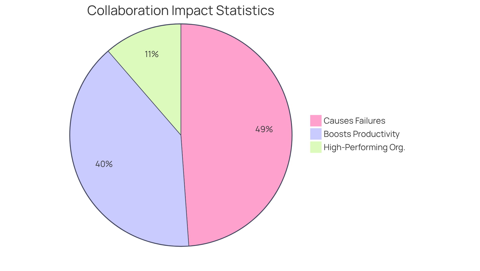Each slice of the pie shows a different aspect of how collaboration affects the workplace. The larger the slice, the more significant the belief or statistic it represents.