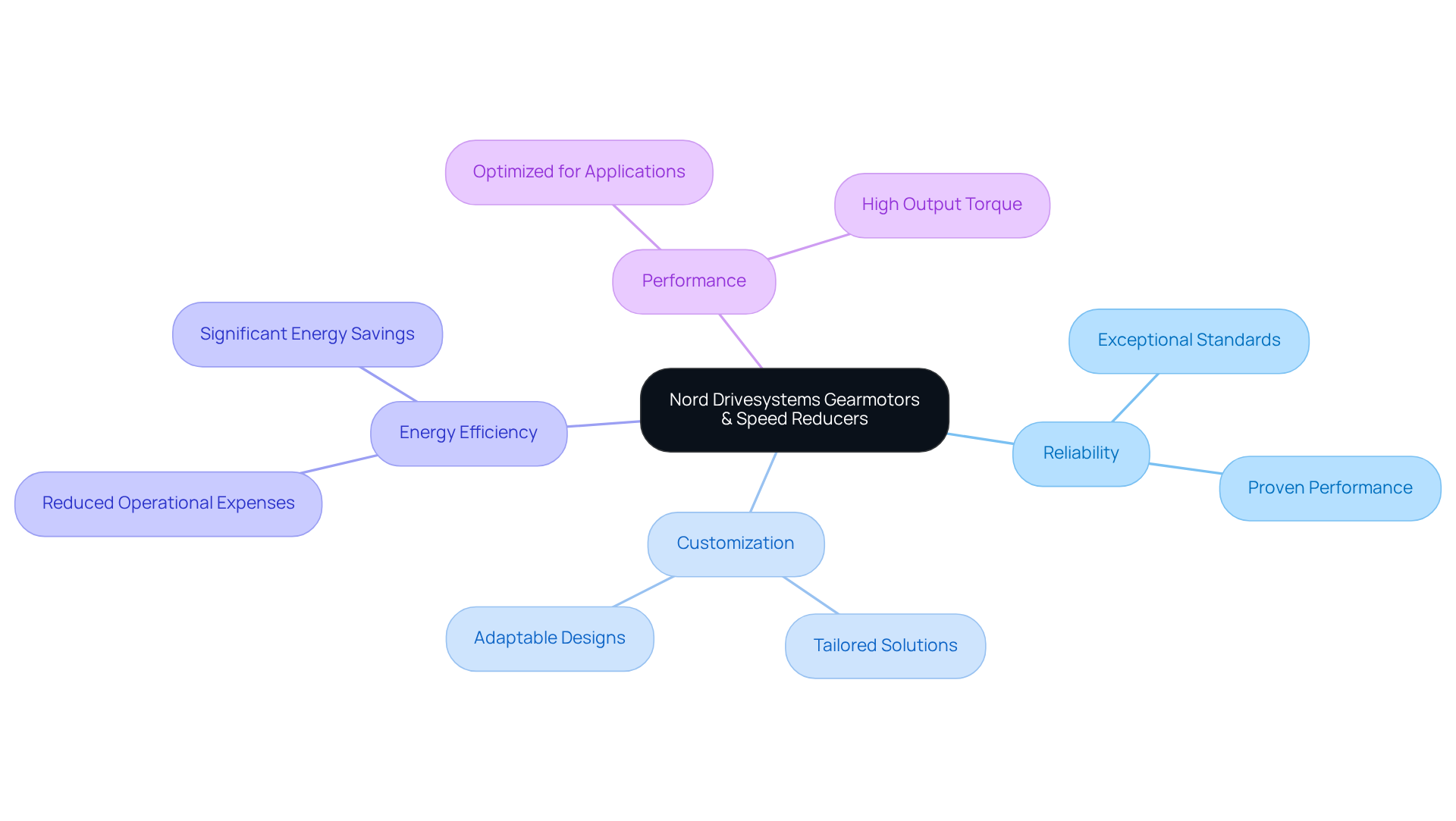 The central node presents the company’s focus, while branches highlight key features and their benefits, illustrating how each contributes to optimal efficiency for users. The central node presents the company’s focus, while branches highlight key features and their benefits, illustrating how each contributes to optimal efficiency for users.