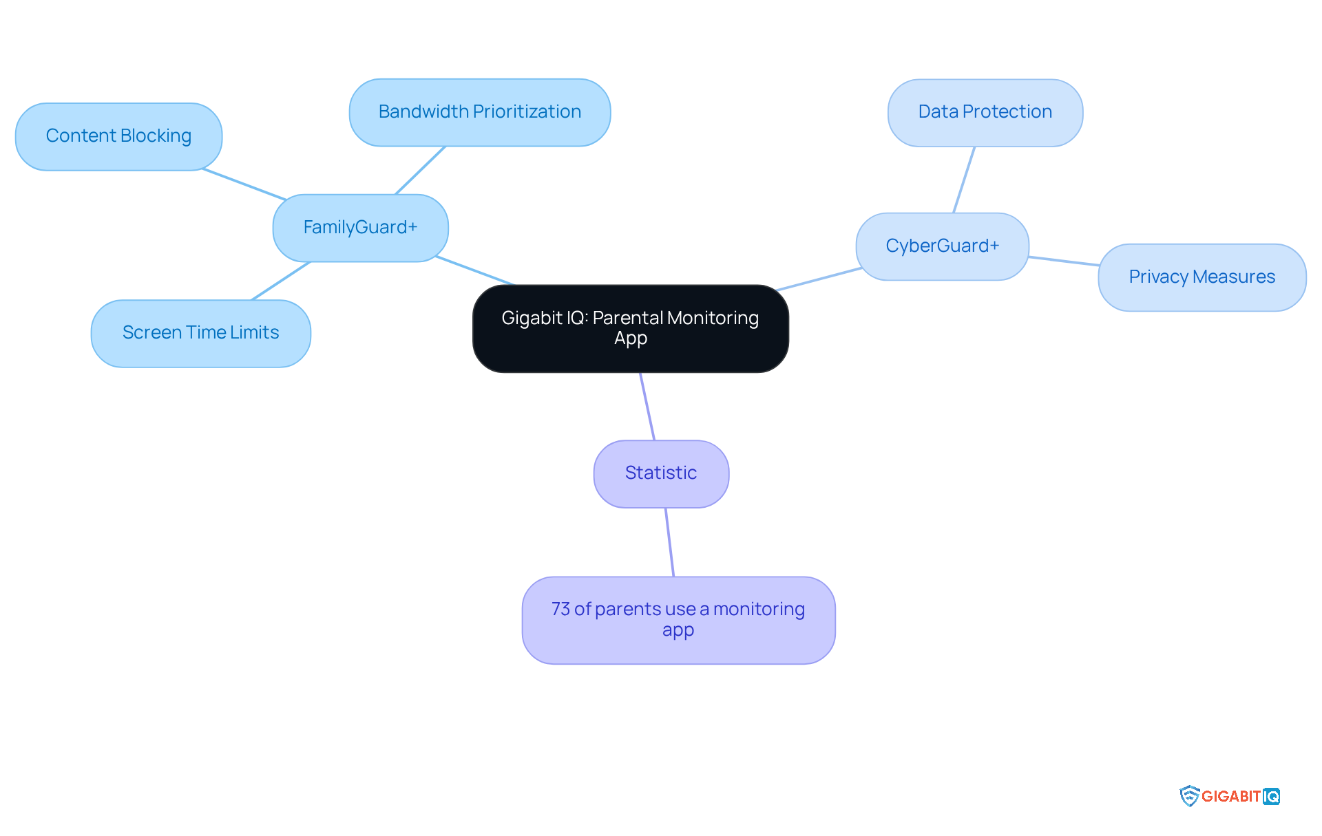 The central node represents the app, with branches showing its key features. Each sub-branch explains a specific aspect of the features, helping parents understand how the app works to keep their children safe online.