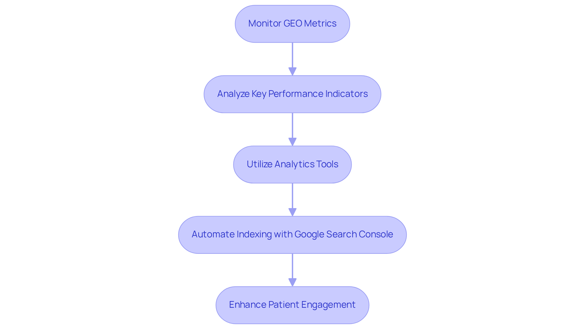 Follow the arrows to see how each step leads to the next in your journey towards optimizing your practice's visibility and patient connection. Follow the arrows to see how each step leads to the next in your journey towards optimizing your practice's visibility and patient connection.