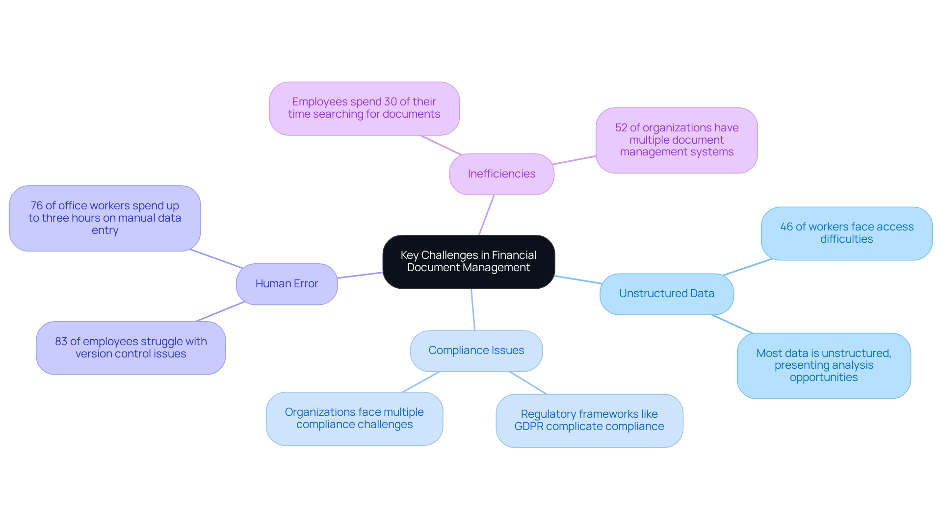 The central node represents the overall topic, while the branches show different challenges. Each sub-branch provides specific details or statistics related to those challenges, helping you understand the complexities involved. The central node represents the overall topic, while the branches show different challenges. Each sub-branch provides specific details or statistics related to those challenges, helping you understand the complexities involved.
