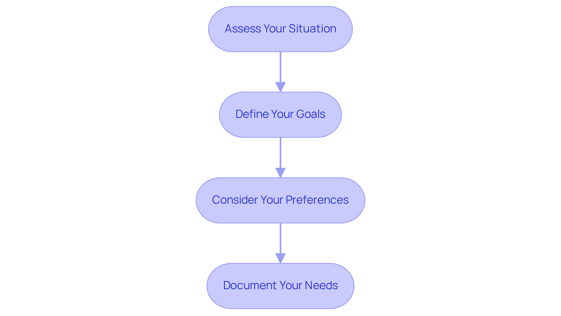 This flowchart guides you through the process of figuring out your legal needs after a car accident. Start at the top and follow the arrows down to see each step you should take to ensure you find the right legal support.