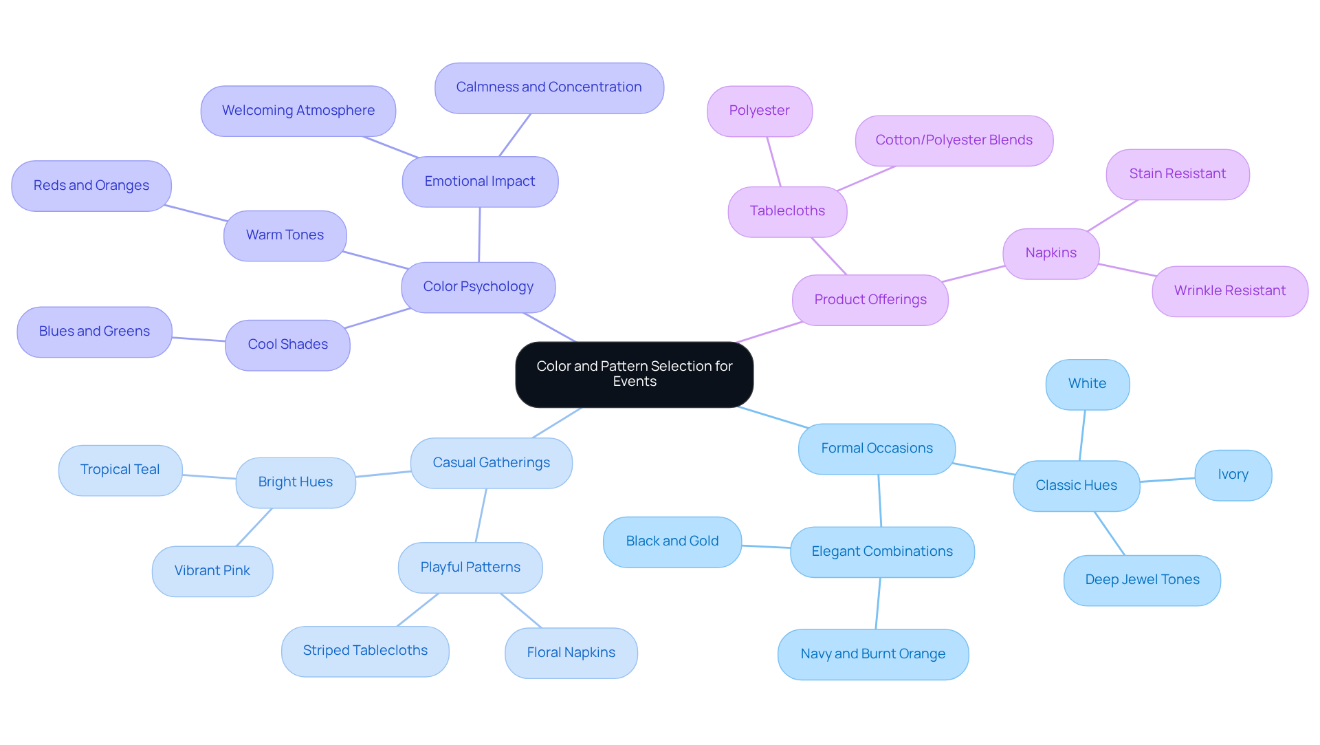 The central node represents the overall theme of color and pattern selection, while the branches show different categories and examples. Each color-coded branch helps you quickly identify related ideas and how they contribute to creating a cohesive atmosphere.