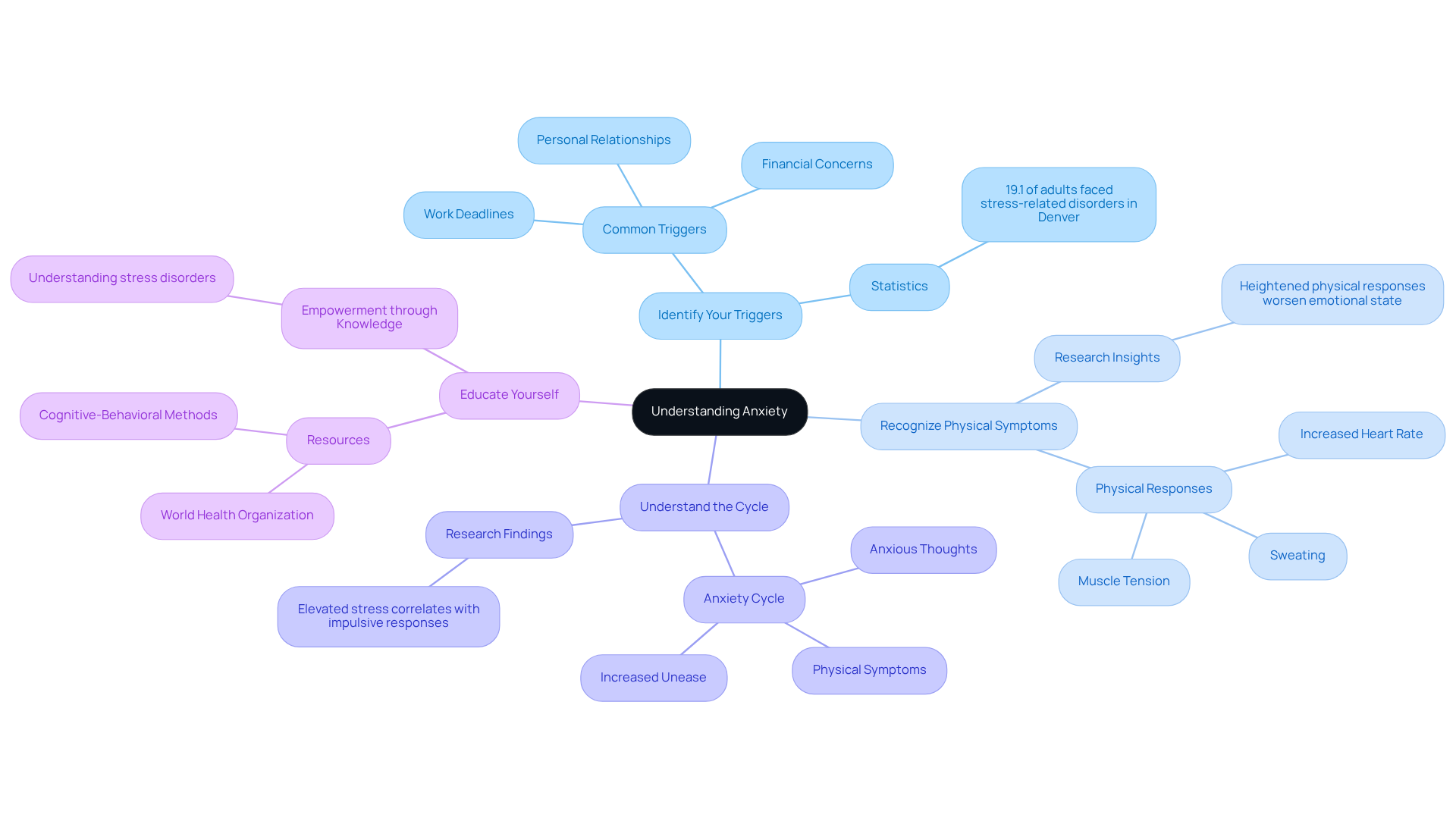 This mindmap helps you visualize the different aspects of anxiety. Start at the center with the main idea, then follow the branches to explore triggers, symptoms, the cycle of anxiety, and educational resources. Each branch provides insights into how these elements connect and contribute to managing anxiety effectively.