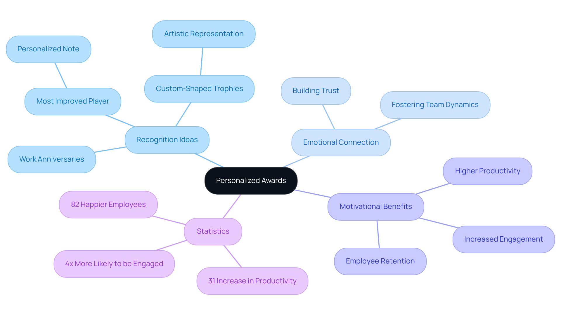 The center represents the main idea of personalized awards, while the branches show different aspects like ideas for recognition, emotional benefits, and supporting statistics. Follow the branches to explore how personalized awards can enhance team dynamics and motivation.