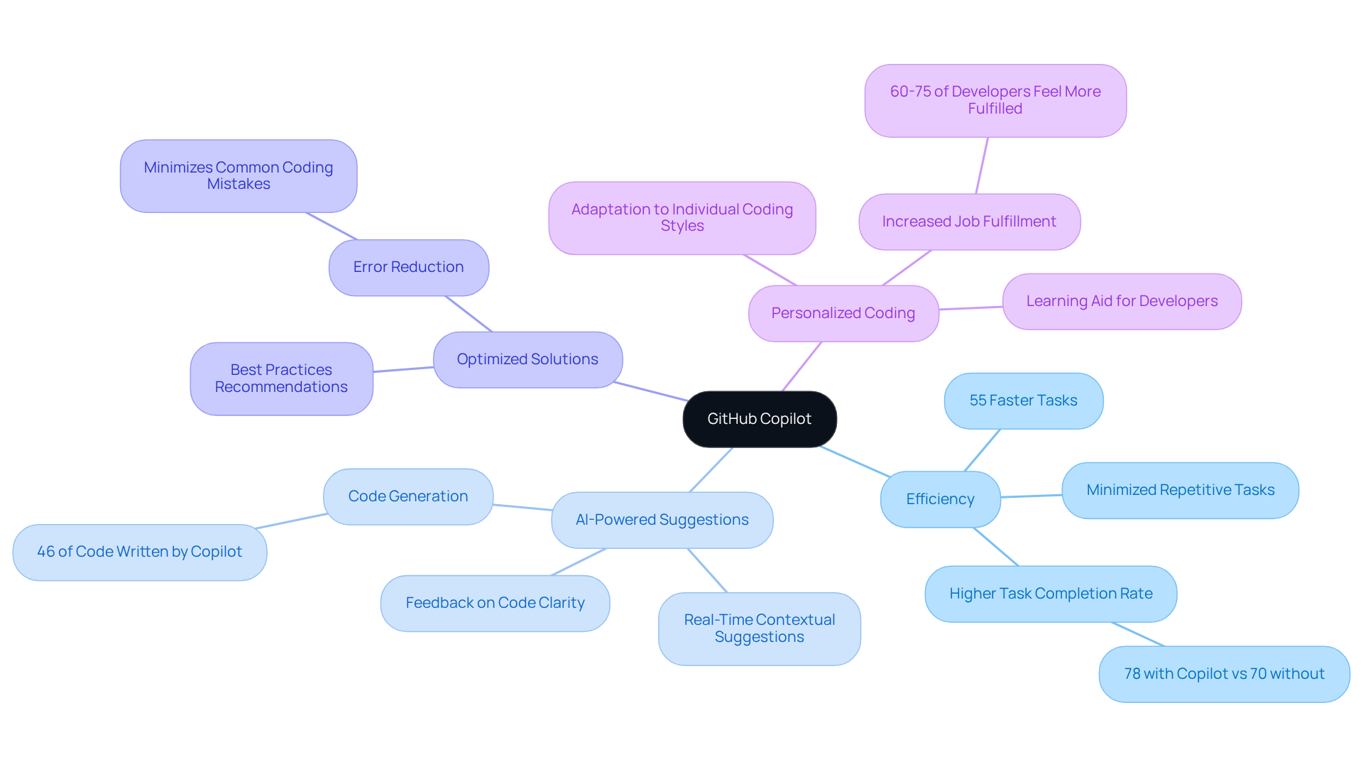 The central node represents GitHub Copilot, and the branches illustrate its various benefits and features. Explore each branch to understand how Copilot can improve coding efficiency. The central node represents GitHub Copilot, and the branches illustrate its various benefits and features. Explore each branch to understand how Copilot can improve coding efficiency.