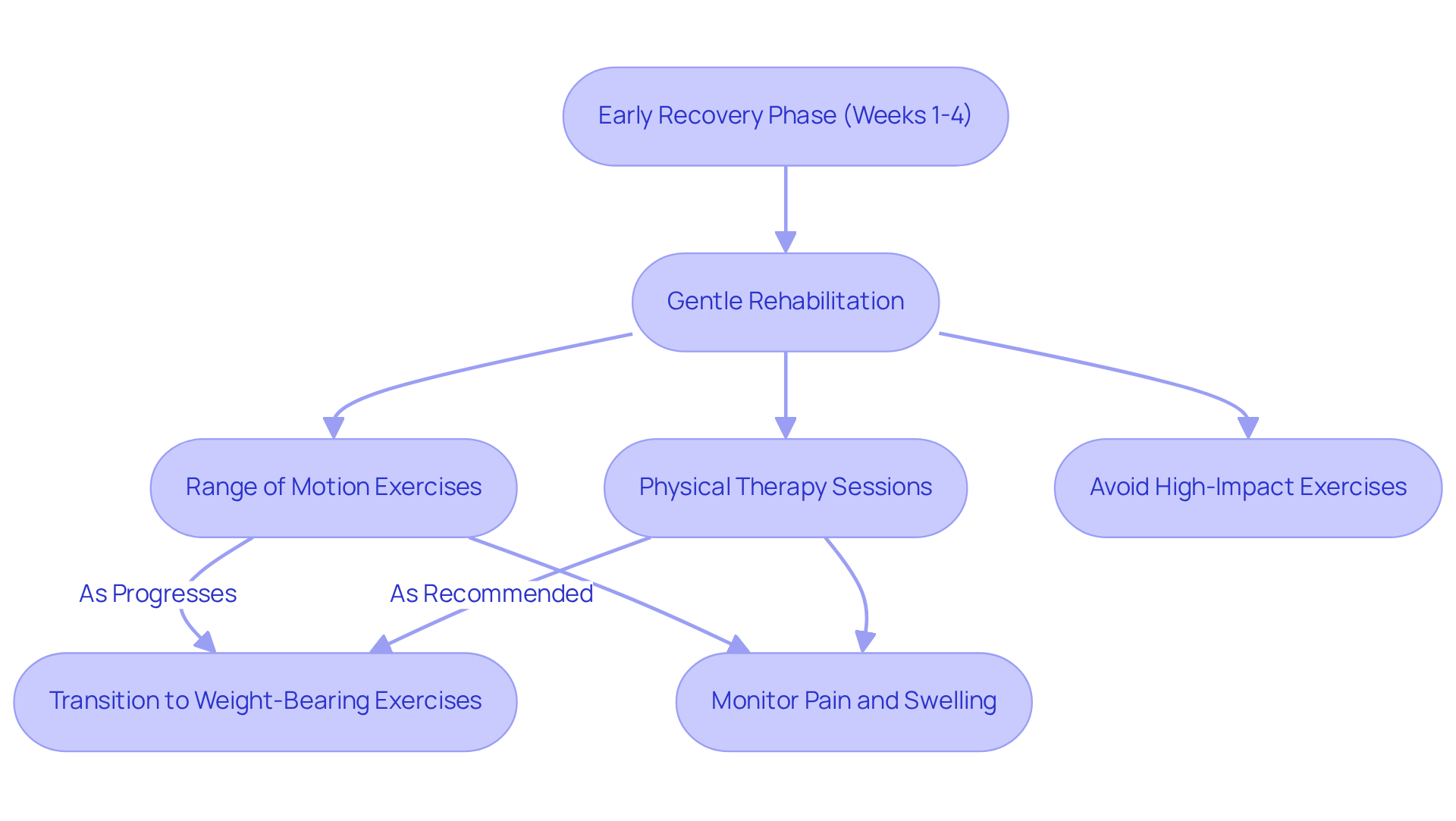 This flowchart guides you through the recovery steps after meniscus surgery. Each box represents a key phase or action to take, helping you visualize your journey from gentle rehabilitation to more active recovery. Follow the arrows to see how each step connects and what to focus on during your healing process.