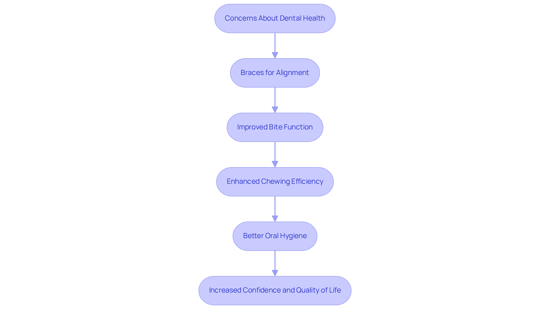 This flowchart illustrates the journey from initial concerns about dental health to the positive outcomes of orthodontic treatment. Each step shows how braces help improve bite function, chewing, and overall confidence. This flowchart illustrates the journey from initial concerns about dental health to the positive outcomes of orthodontic treatment. Each step shows how braces help improve bite function, chewing, and overall confidence.