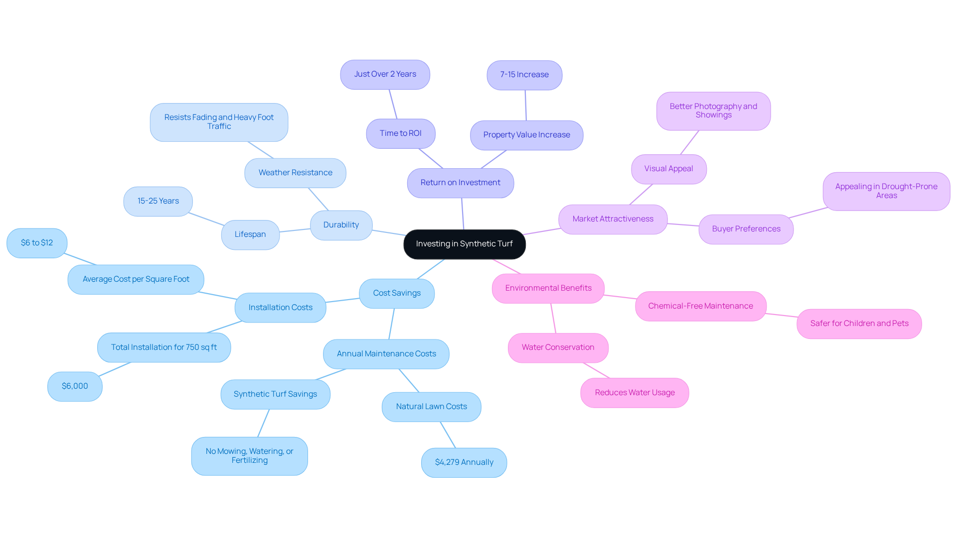 This mindmap illustrates the various advantages of synthetic turf. Start at the center with the main idea, then explore each branch to see how cost savings, durability, and environmental benefits contribute to the overall value of synthetic turf for homeowners. This mindmap illustrates the various advantages of synthetic turf. Start at the center with the main idea, then explore each branch to see how cost savings, durability, and environmental benefits contribute to the overall value of synthetic turf for homeowners.