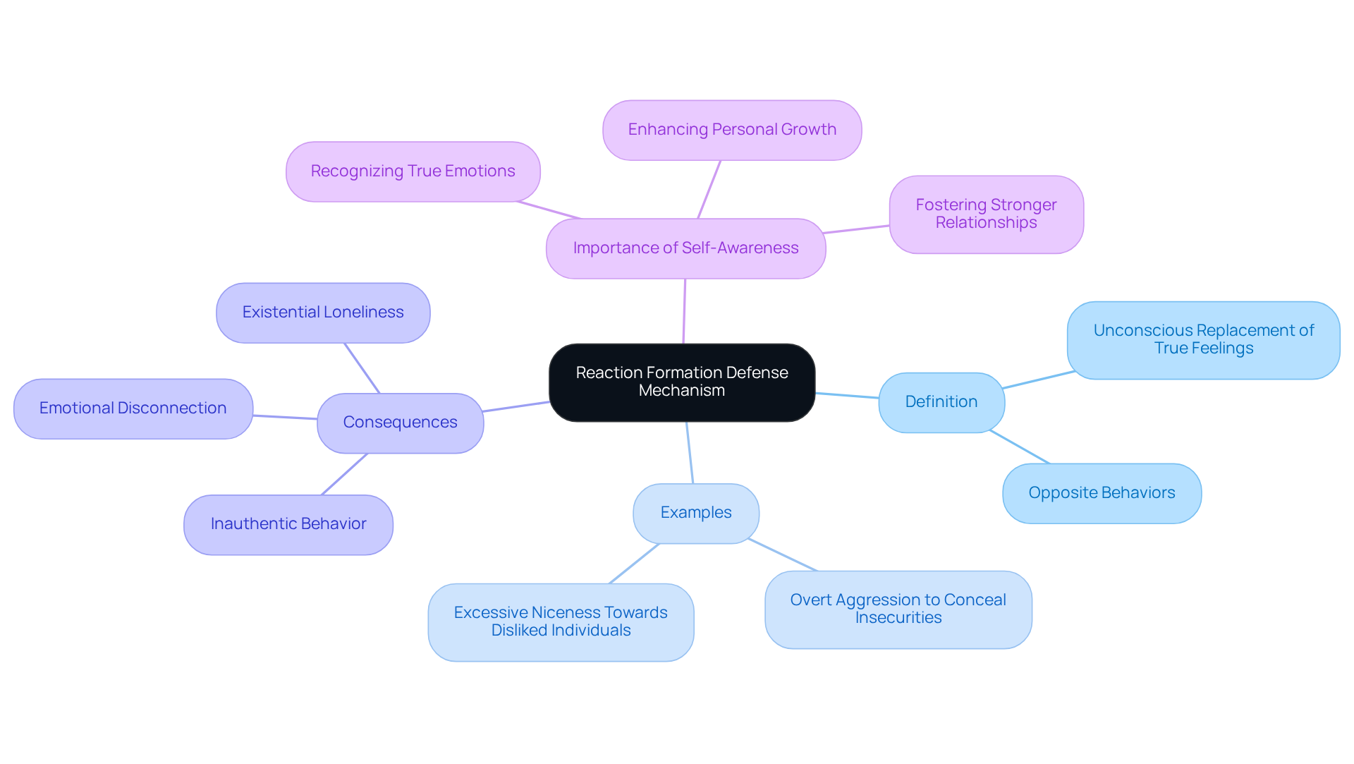 The central node shows the main concept of reaction formation. Each branch represents related ideas, helping you see how they connect and contribute to understanding this psychological mechanism.