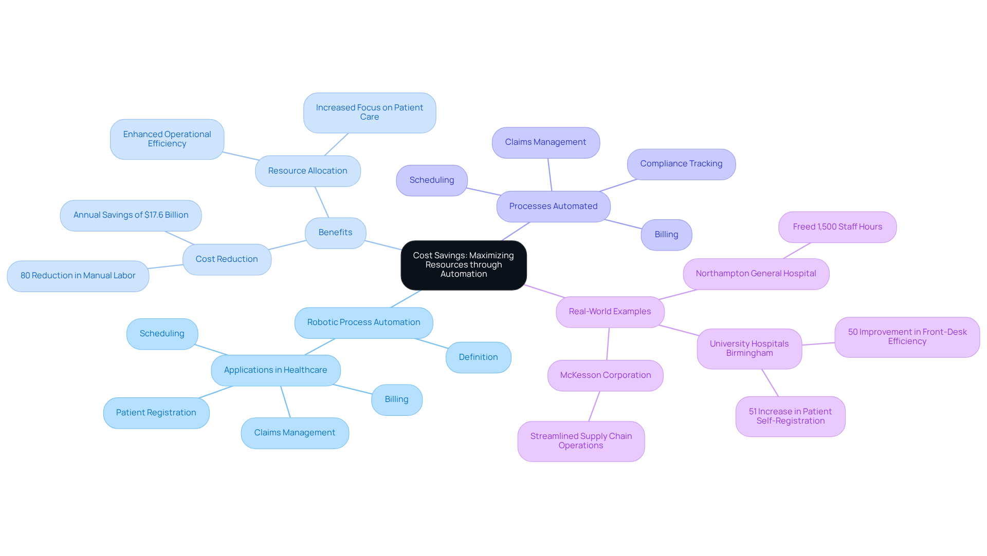 The central idea is about maximizing resources through automation. Each branch represents a different aspect of how RPA impacts healthcare, showing the relationships between processes, benefits, and real-world applications.