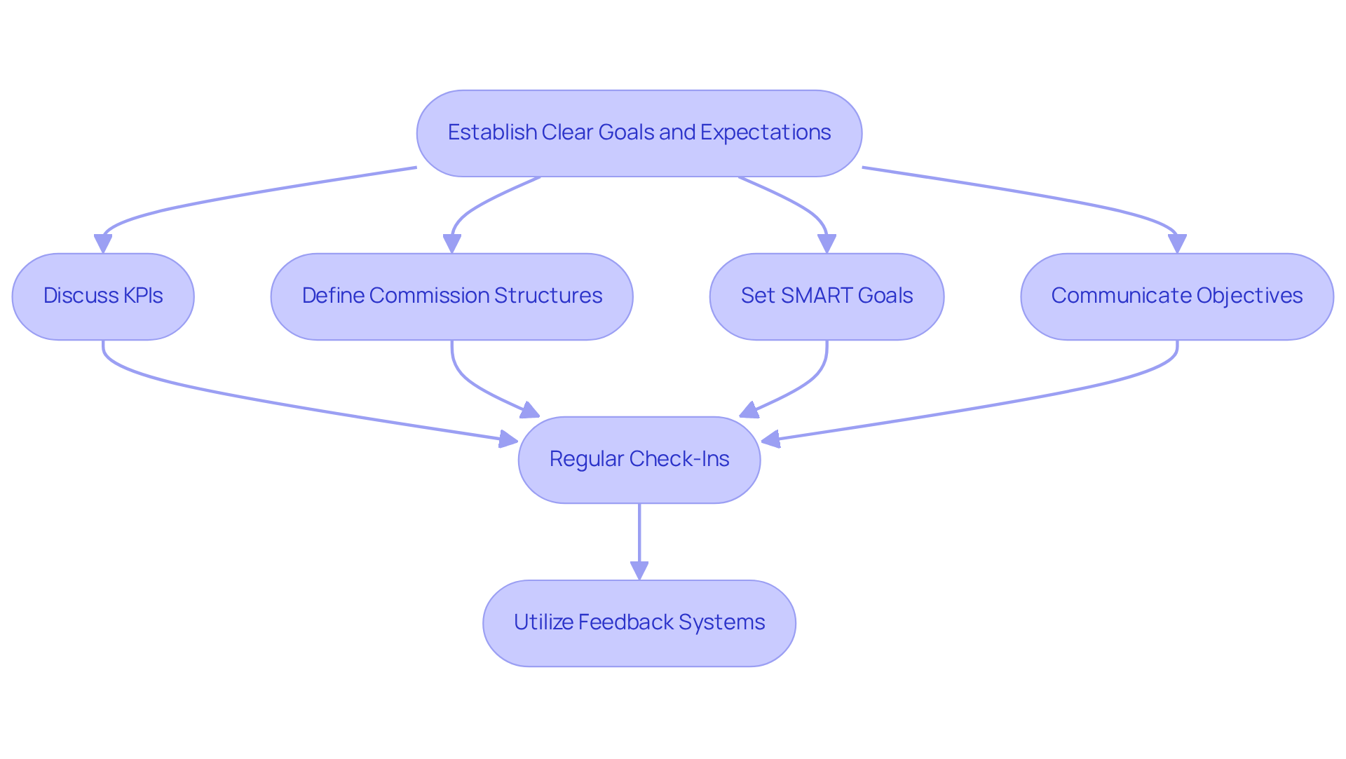 This flowchart shows the steps to successfully align with your affiliate partner. Start with establishing clear goals, then move through discussing key performance indicators, defining commission structures, and setting SMART goals. Regular check-ins and feedback systems help maintain alignment and improve partnership outcomes. This flowchart shows the steps to successfully align with your affiliate partner. Start with establishing clear goals, then move through discussing key performance indicators, defining commission structures, and setting SMART goals. Regular check-ins and feedback systems help maintain alignment and improve partnership outcomes.
