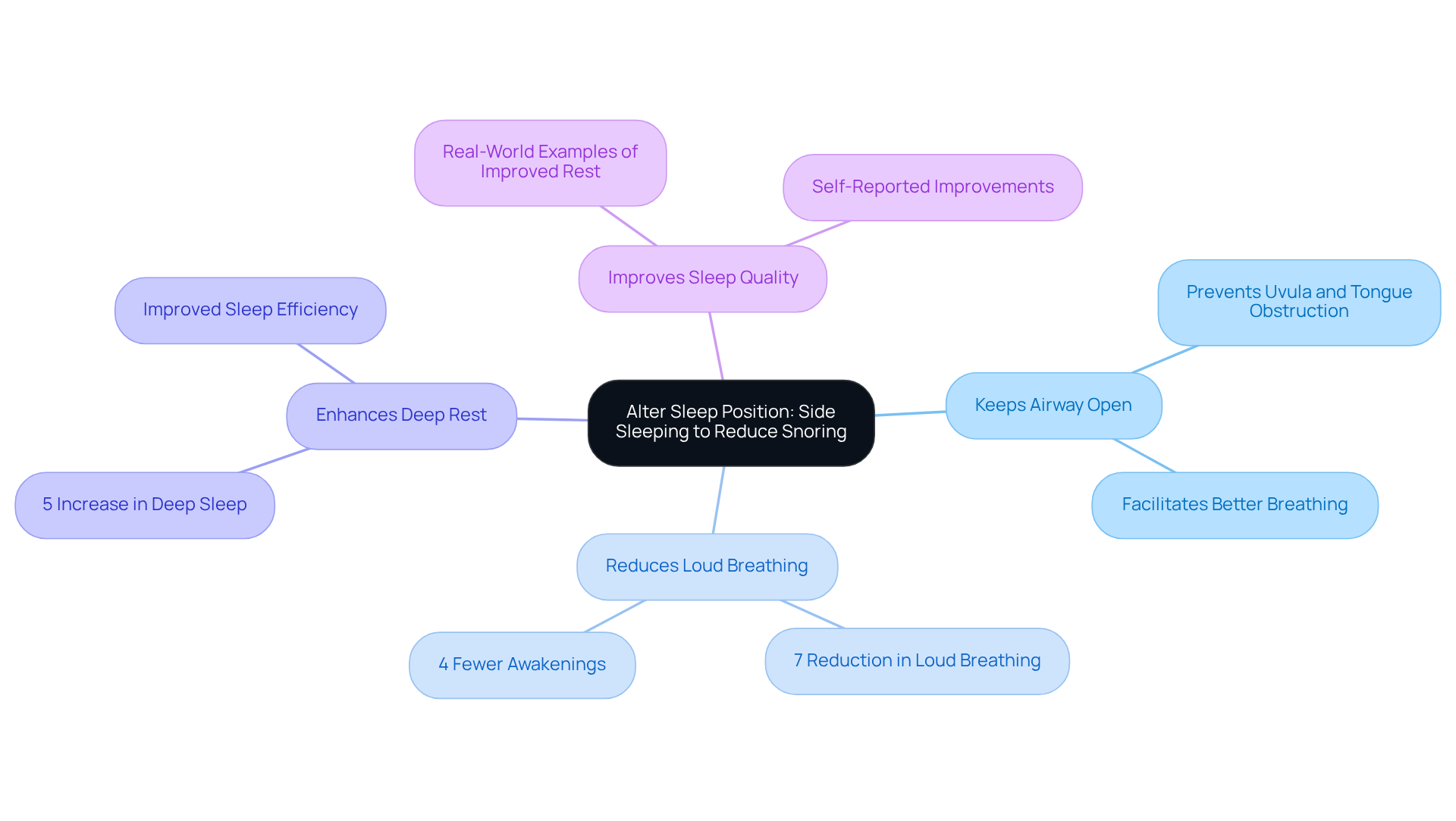 This mindmap illustrates how changing your sleep position can lead to quieter nights. Each branch shows a benefit of side sleeping, with details and statistics that support why this change can improve your sleep quality.