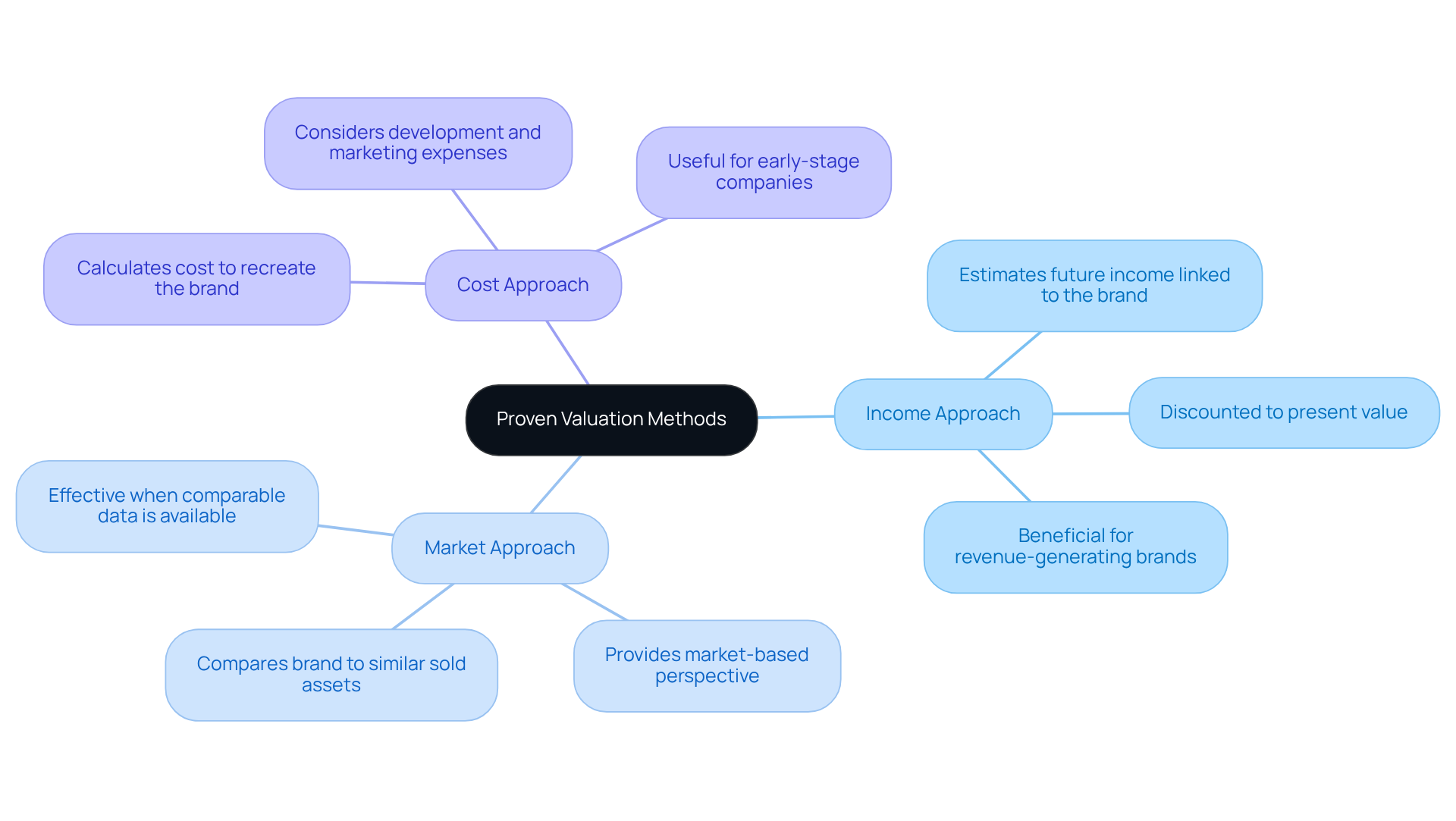 This mindmap illustrates the three main methods for valuing a brand. Each branch represents a different approach, showing how they contribute to understanding a brand's worth. Follow the branches to explore each method's unique characteristics and applications.
