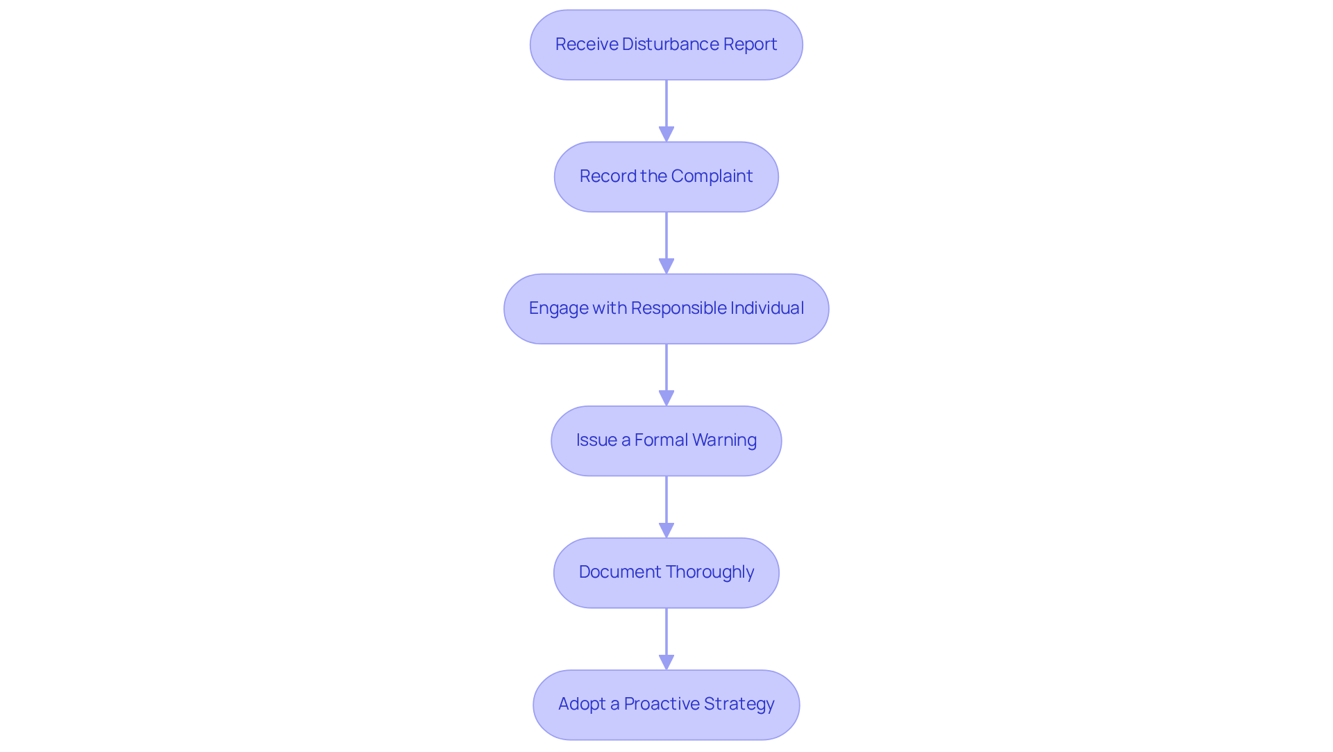 Each box represents a step in the process of handling noise complaints. Follow the arrows to see how to move from one action to the next, ensuring a thorough and effective response. Each box represents a step in the process of handling noise complaints. Follow the arrows to see how to move from one action to the next, ensuring a thorough and effective response.