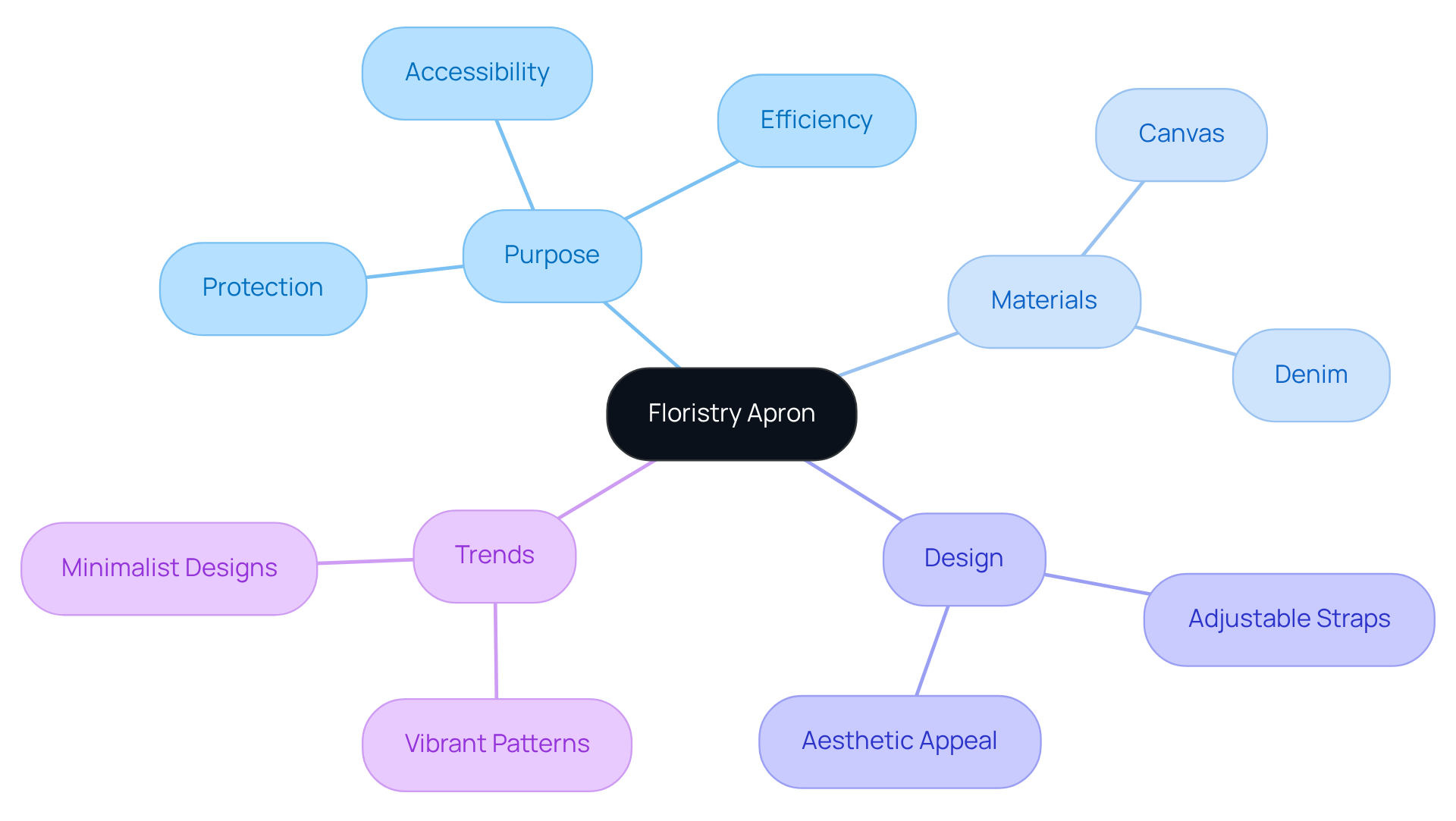 Start at the center with the floristry apron, then explore each branch to understand its purpose, materials, design features, and current trends. Each branch represents a key aspect that contributes to the overall functionality and style of the apron. Start at the center with the floristry apron, then explore each branch to understand its purpose, materials, design features, and current trends. Each branch represents a key aspect that contributes to the overall functionality and style of the apron.