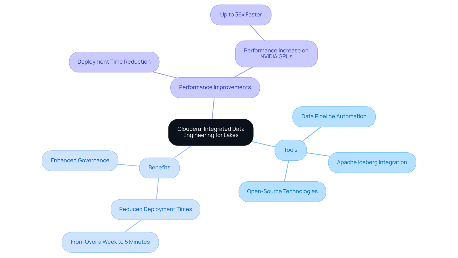The central node represents Cloudera's data engineering capabilities, with branches showing the tools, benefits, and performance metrics. Each branch highlights how Cloudera enhances data management for organizations. The central node represents Cloudera's data engineering capabilities, with branches showing the tools, benefits, and performance metrics. Each branch highlights how Cloudera enhances data management for organizations.