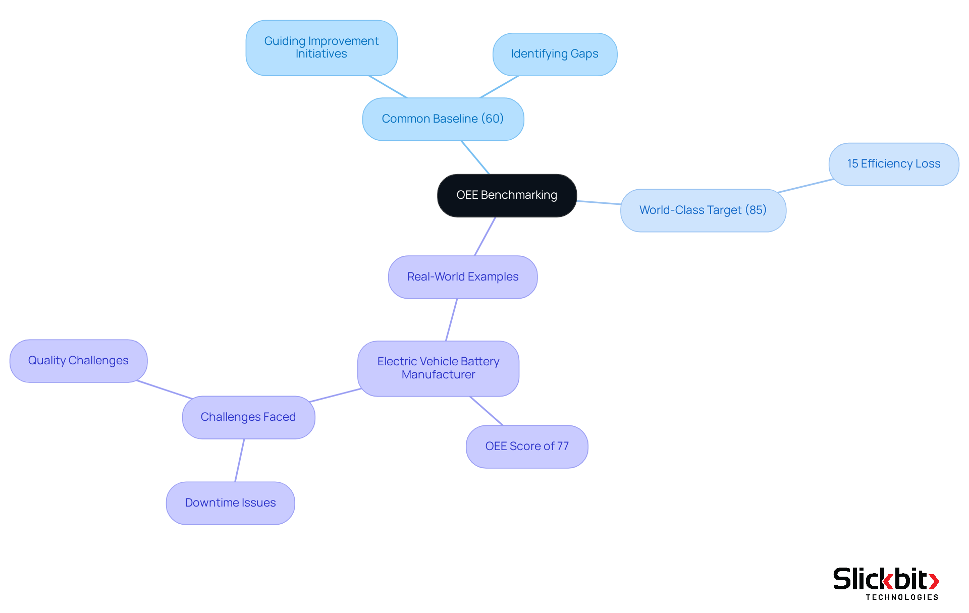 The central node represents the overall concept of OEE benchmarking. Branches show different benchmarks and examples, illustrating their significance and relationships in the context of manufacturing performance.
