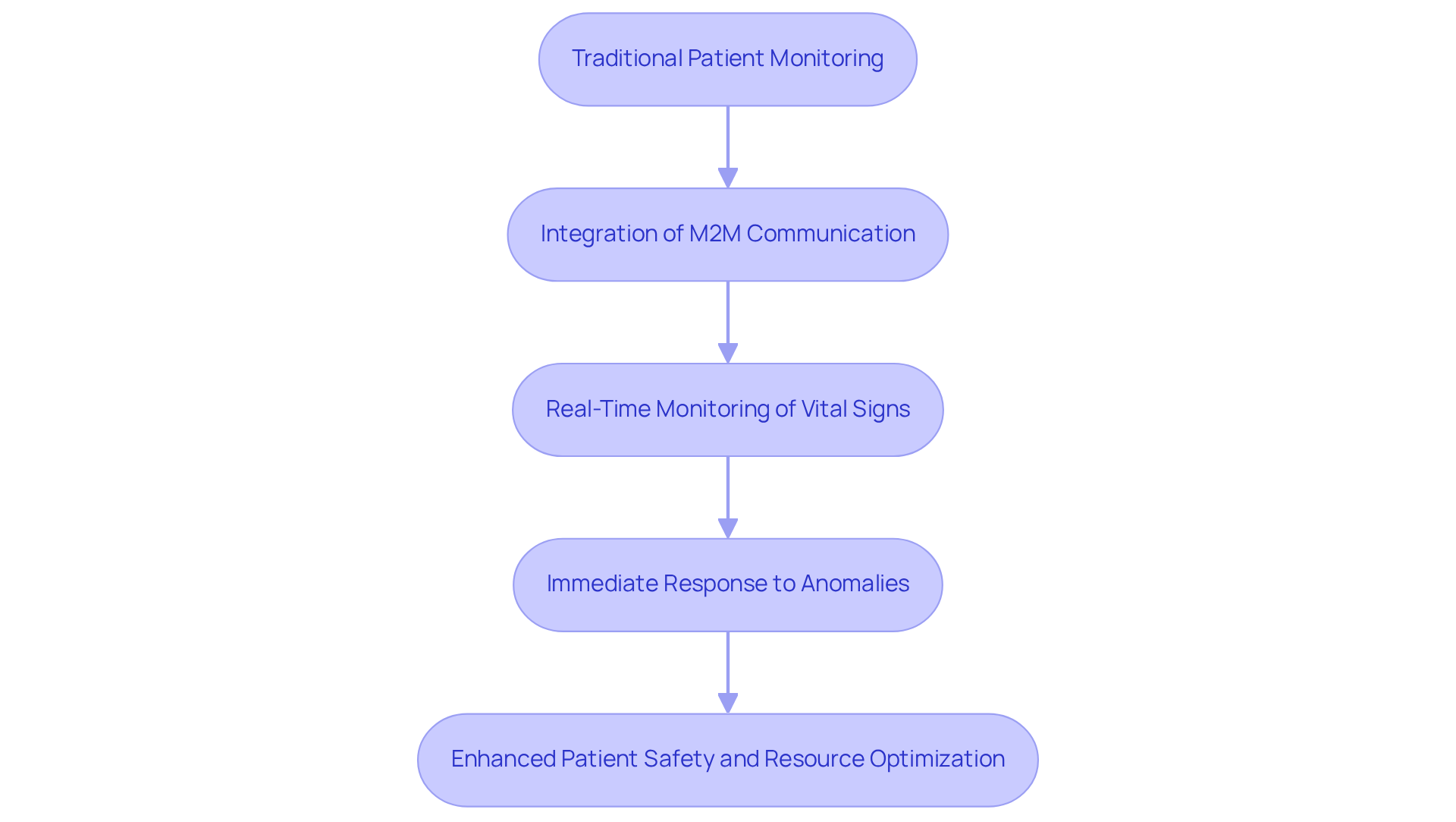 Follow the arrows to see how patient monitoring has evolved from traditional methods to advanced, real-time systems that improve safety and efficiency in healthcare. Follow the arrows to see how patient monitoring has evolved from traditional methods to advanced, real-time systems that improve safety and efficiency in healthcare.