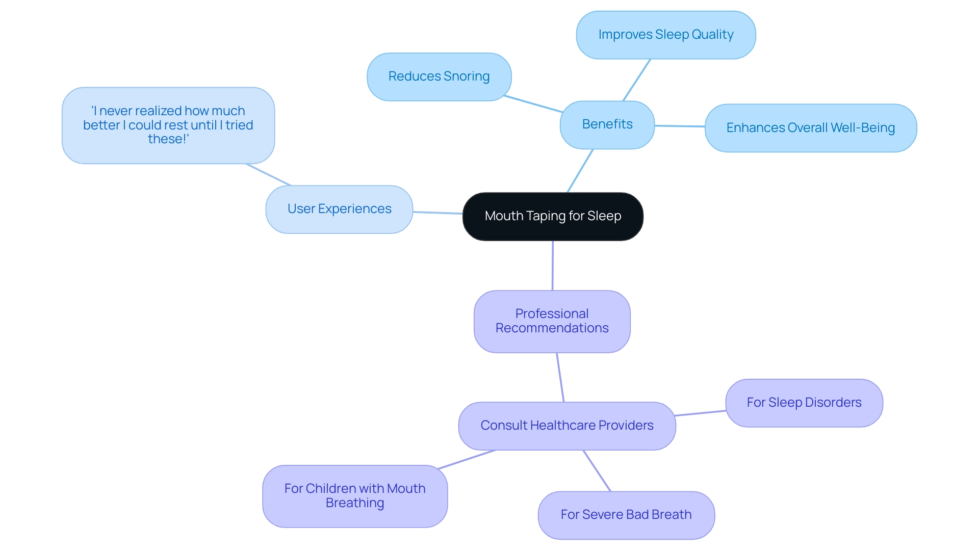 The central node represents the concept of mouth taping, with branches indicating benefits, user experiences, and professional recommendations, each color-coded for clarity.