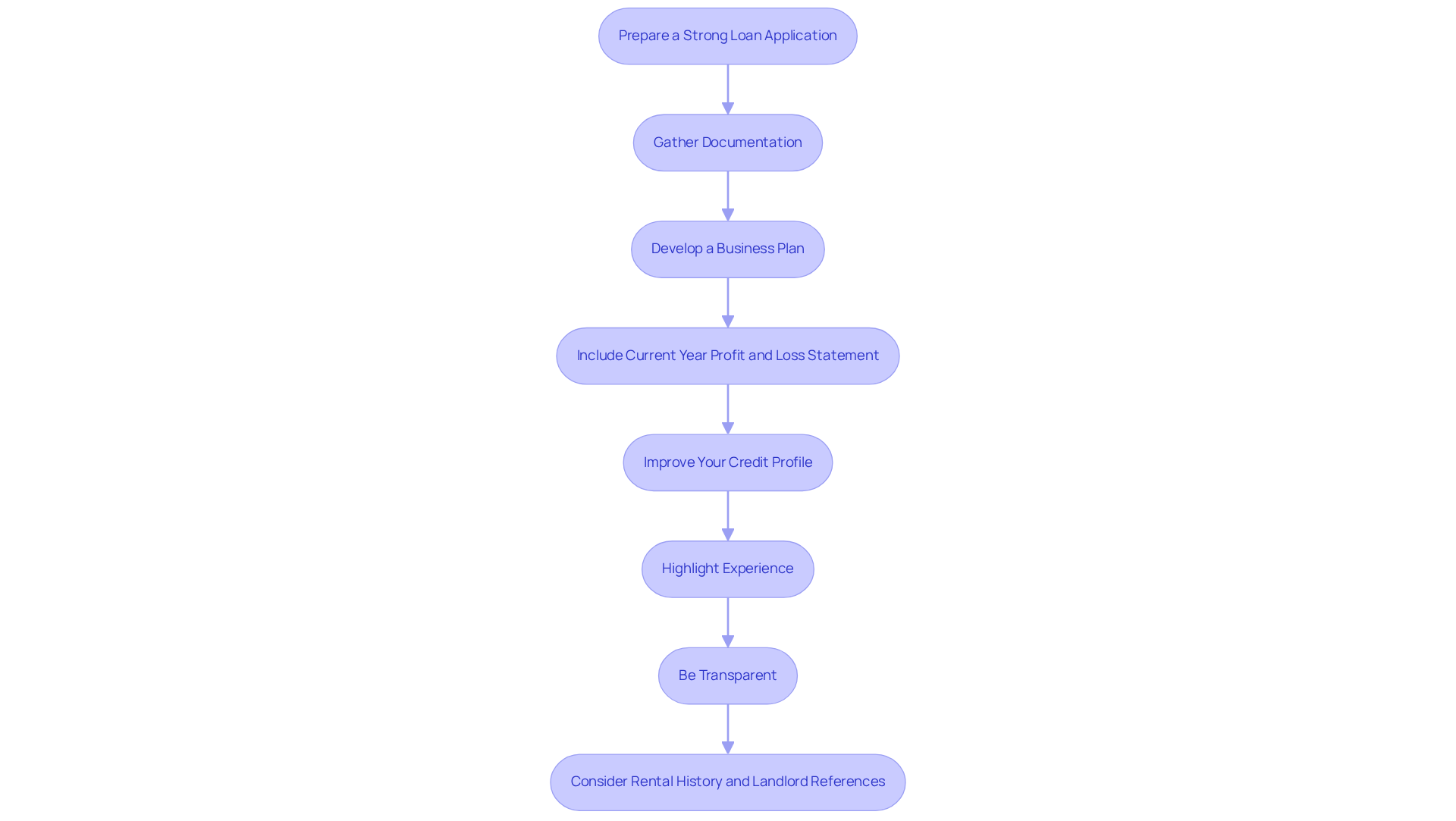 Each box represents a crucial step in preparing your loan application. Follow the arrows to see the order in which you should complete these steps for the best chance of securing funding.