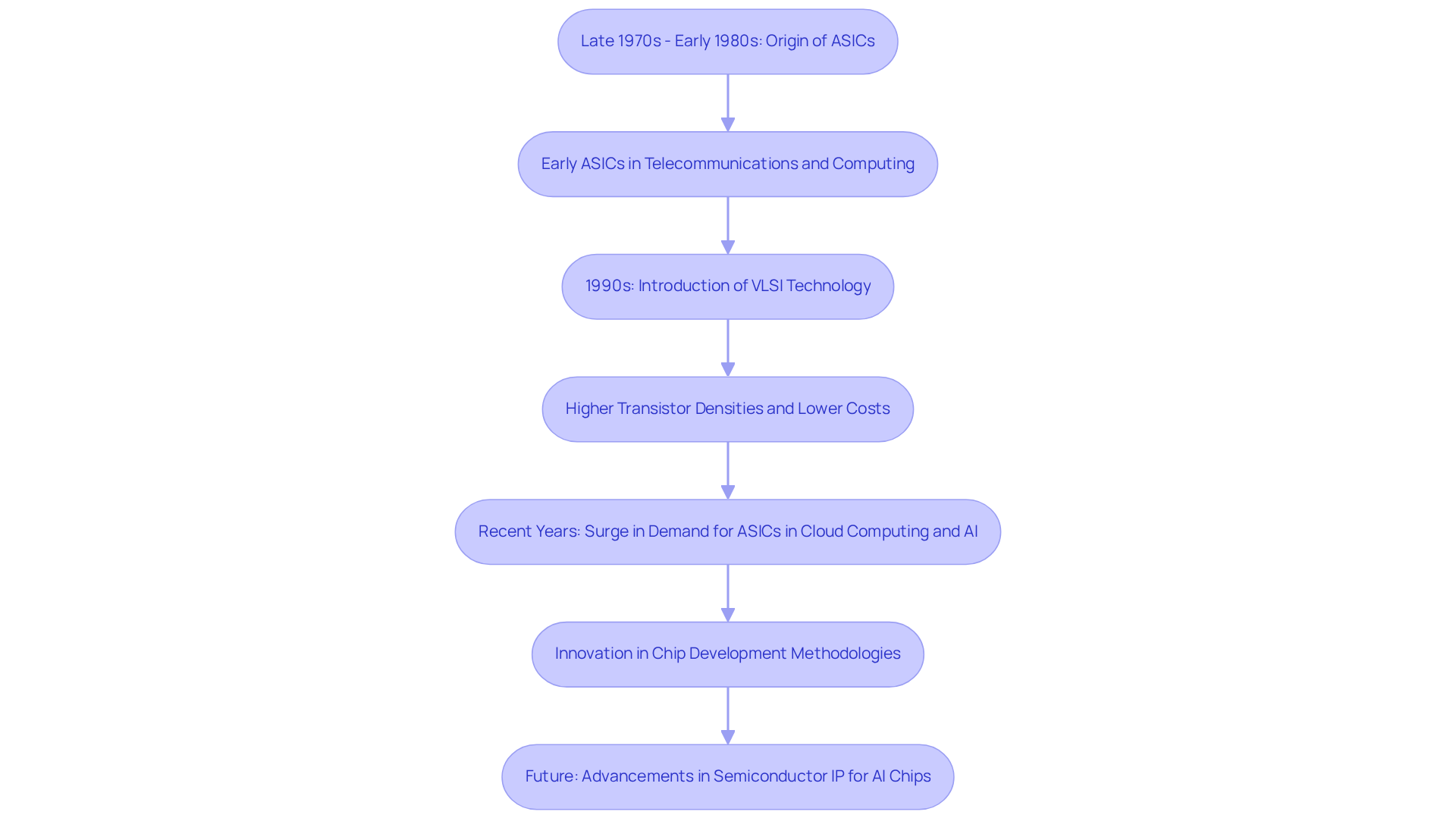 Each box represents a significant milestone in the development of ASIC technology. Follow the arrows to see how each advancement builds on the previous one, leading to the current trends and future directions in the industry.
