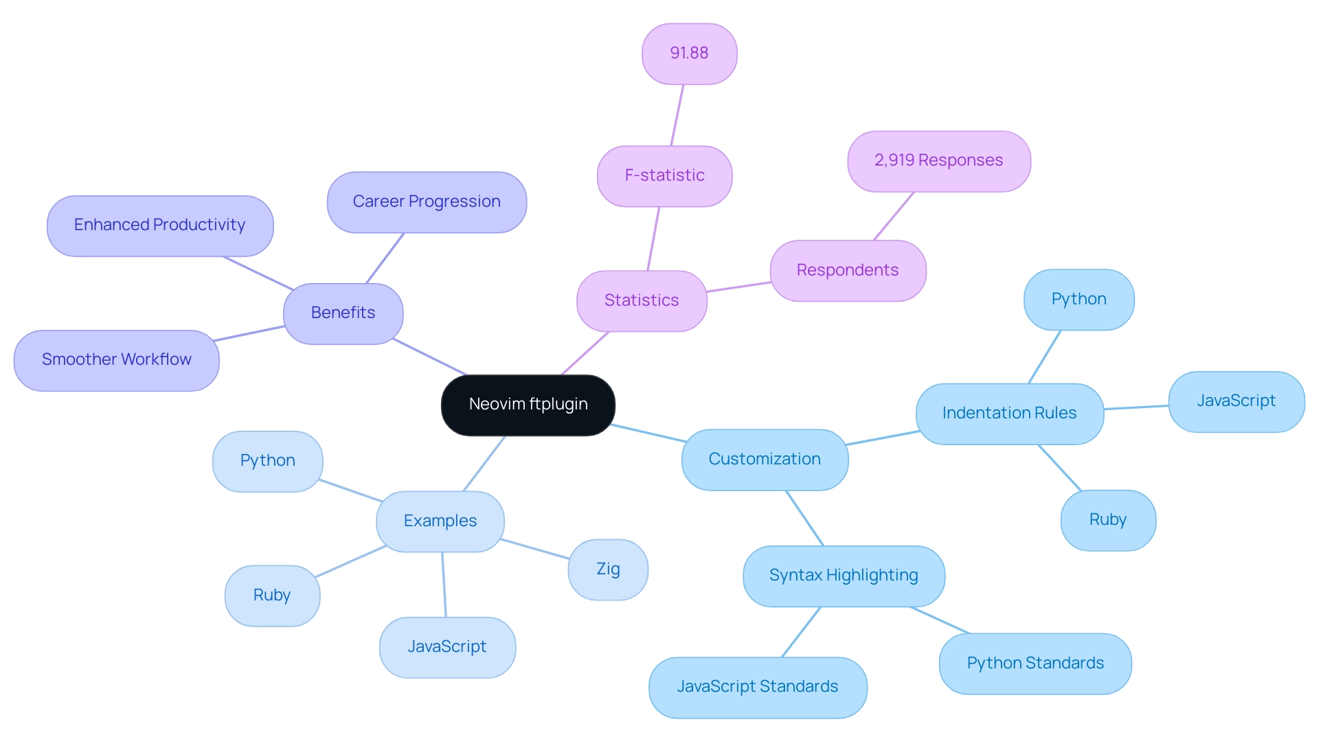 The central node represents the ftplugin, with branches illustrating customization options, specific language examples, benefits to productivity, and relevant statistics.