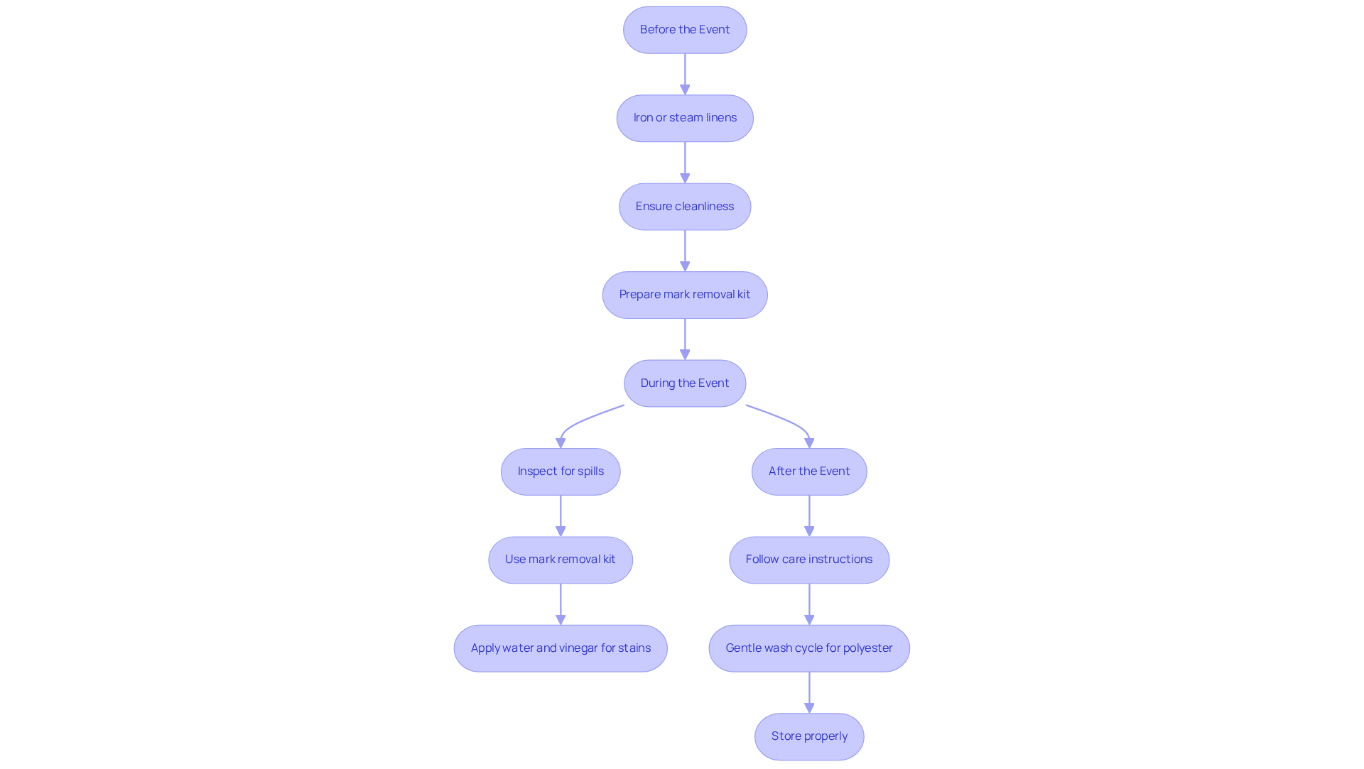 This flowchart guides you through the essential steps for keeping your tablecloths in top shape. Follow the arrows to see what to do before, during, and after your gatherings to ensure your linens look their best! This flowchart guides you through the essential steps for keeping your tablecloths in top shape. Follow the arrows to see what to do before, during, and after your gatherings to ensure your linens look their best!