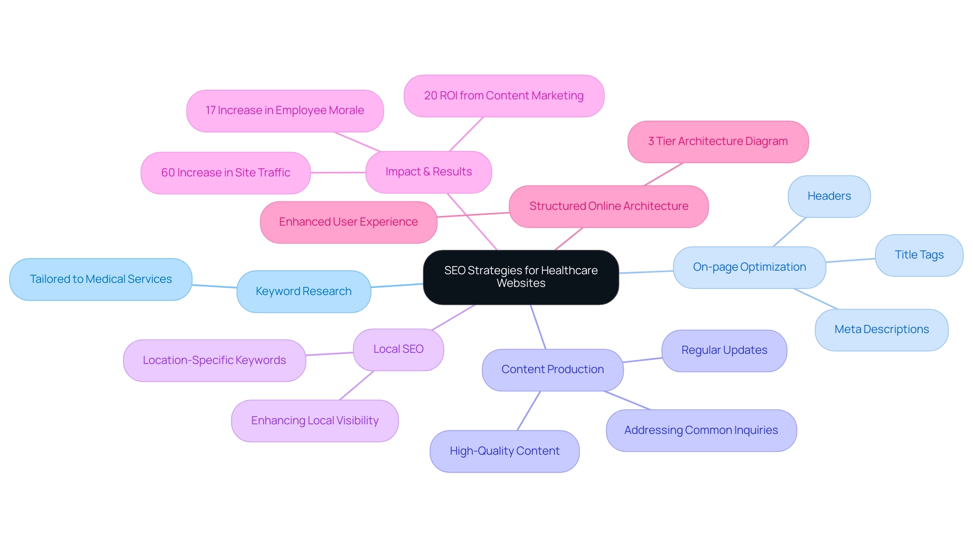 Each branch represents a key SEO strategy, with sub-branches detailing specific practices and their impact on healthcare website performance.