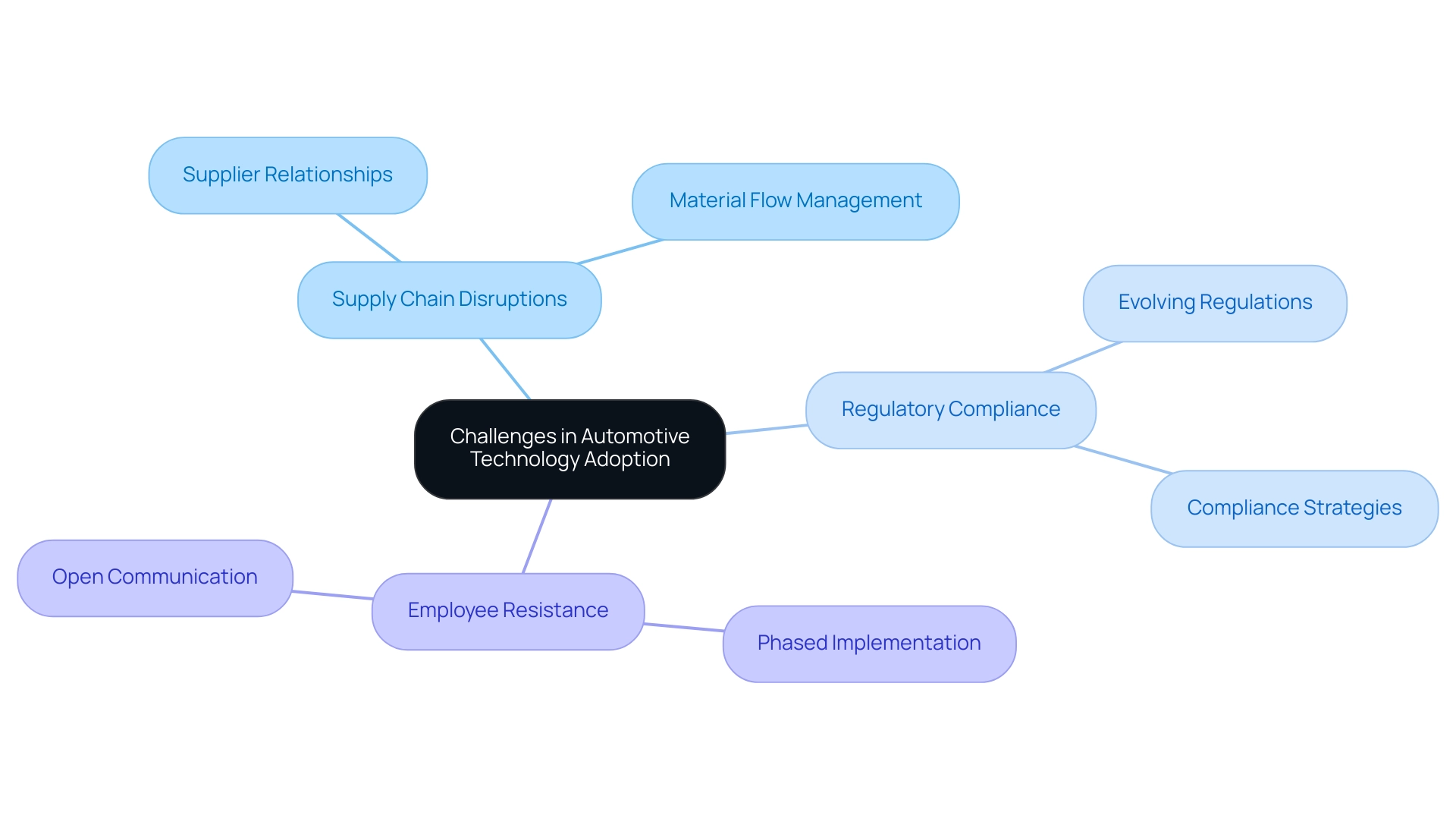 Each branch represents a specific challenge in adopting automotive technology, with sub-branches detailing implications or strategies for addressing those challenges.