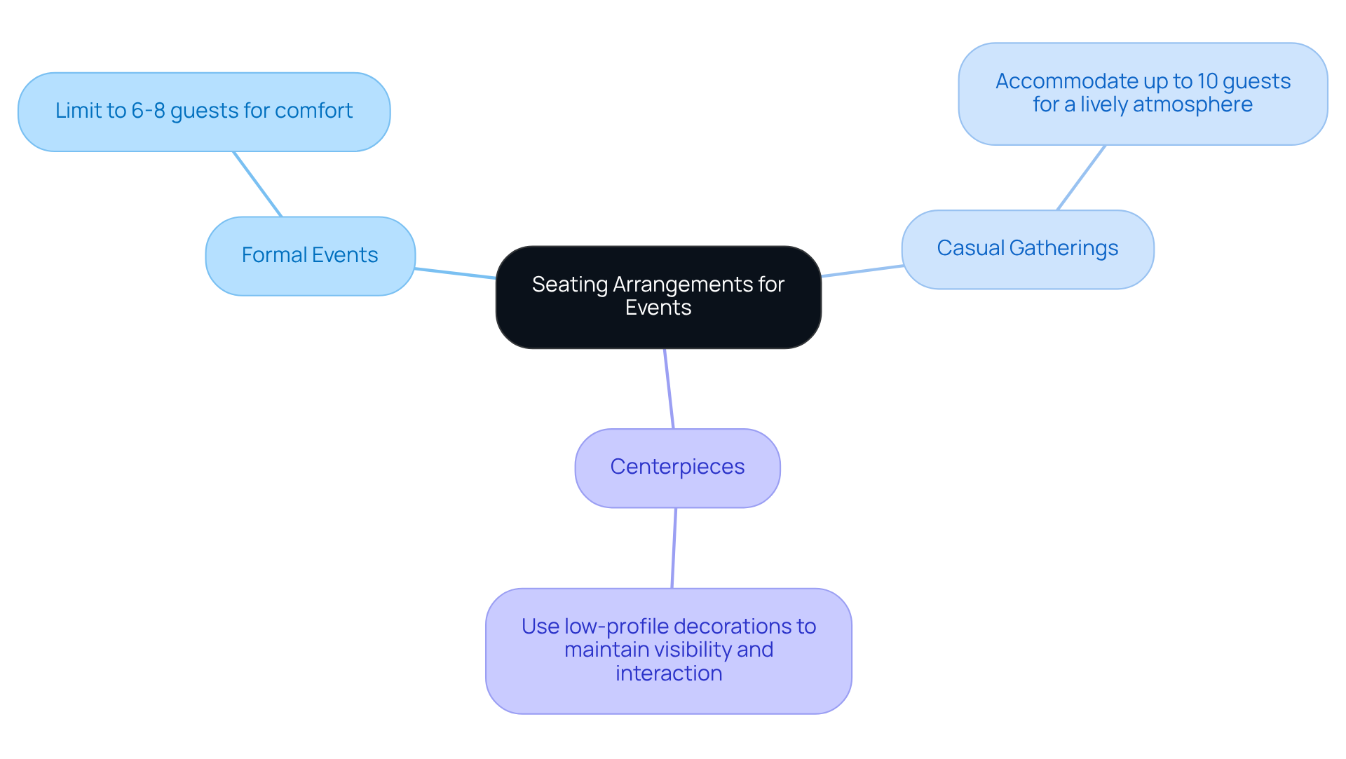 The central idea is about seating arrangements, with branches showing specific strategies for formal and casual events, as well as tips for centerpieces. Each branch helps you understand how to optimize seating based on the type of gathering.