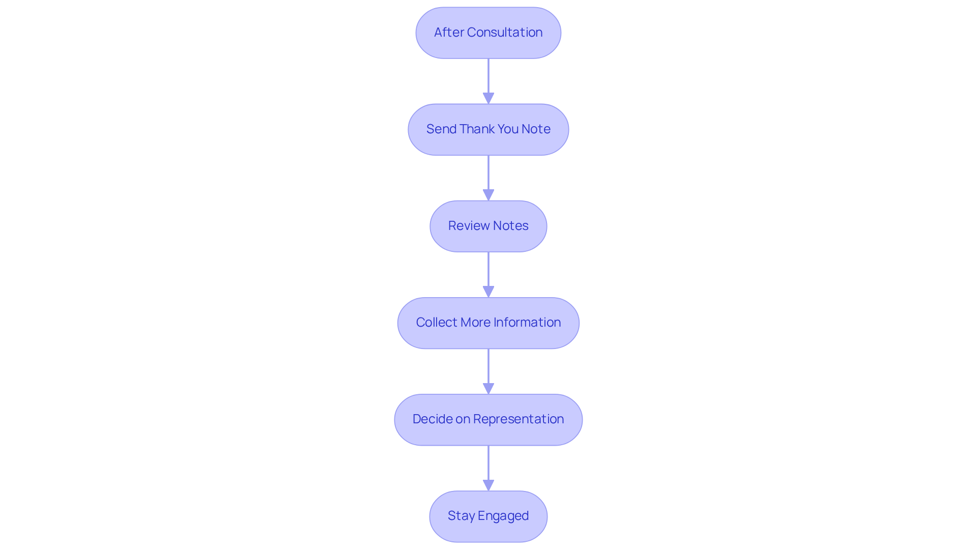 This flowchart guides you through the actions to take after meeting with your lawyer. Each box represents a step you should consider, and the arrows show the order in which to follow them. Start at the top and work your way down for a smoother legal journey!