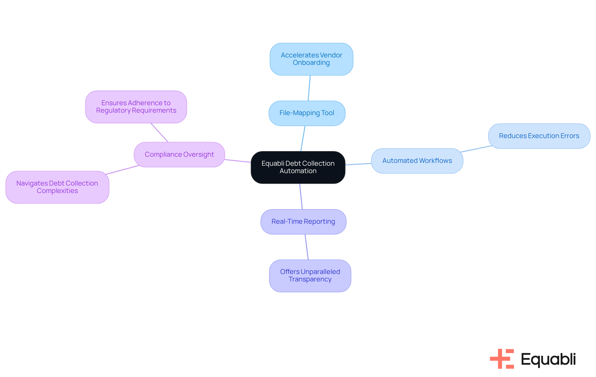 The central node represents Equabli's platform, while the branches detail its main features. Each feature's sub-branches highlight their specific benefits, helping you see how they contribute to improved debt collection strategies. The central node represents Equabli's platform, while the branches detail its main features. Each feature's sub-branches highlight their specific benefits, helping you see how they contribute to improved debt collection strategies.