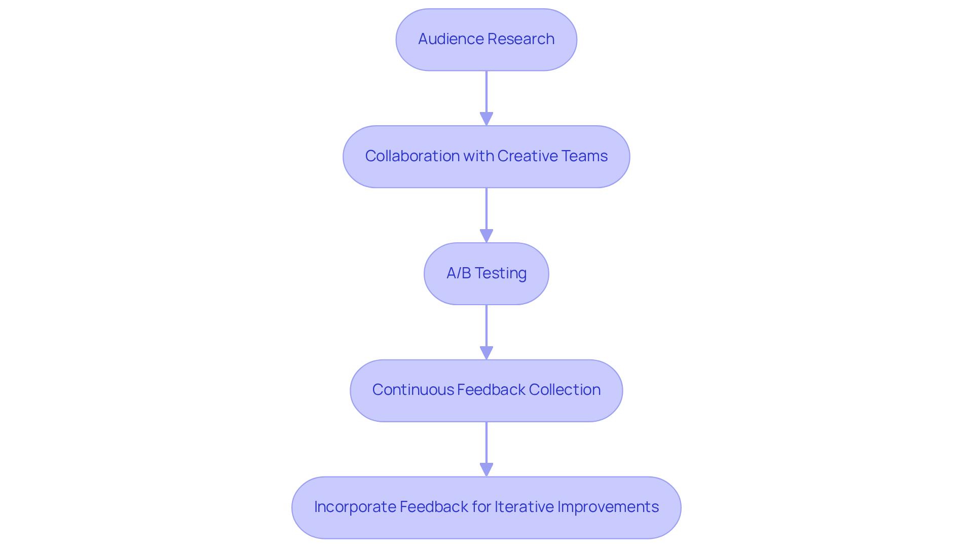 Each box represents a key step in the process of integrating UX/UI design into marketing efforts. Follow the arrows to see how each step leads to the next, ultimately enhancing the overall marketing strategy. Each box represents a key step in the process of integrating UX/UI design into marketing efforts. Follow the arrows to see how each step leads to the next, ultimately enhancing the overall marketing strategy.