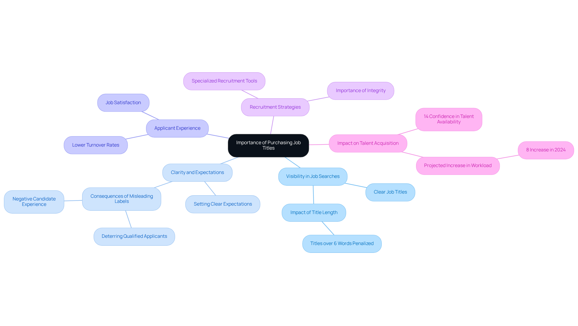 The central node represents the main idea, while branches show related topics. Each sub-branch provides more detail, helping you understand how job titles impact recruitment and applicant experiences. The central node represents the main idea, while branches show related topics. Each sub-branch provides more detail, helping you understand how job titles impact recruitment and applicant experiences.