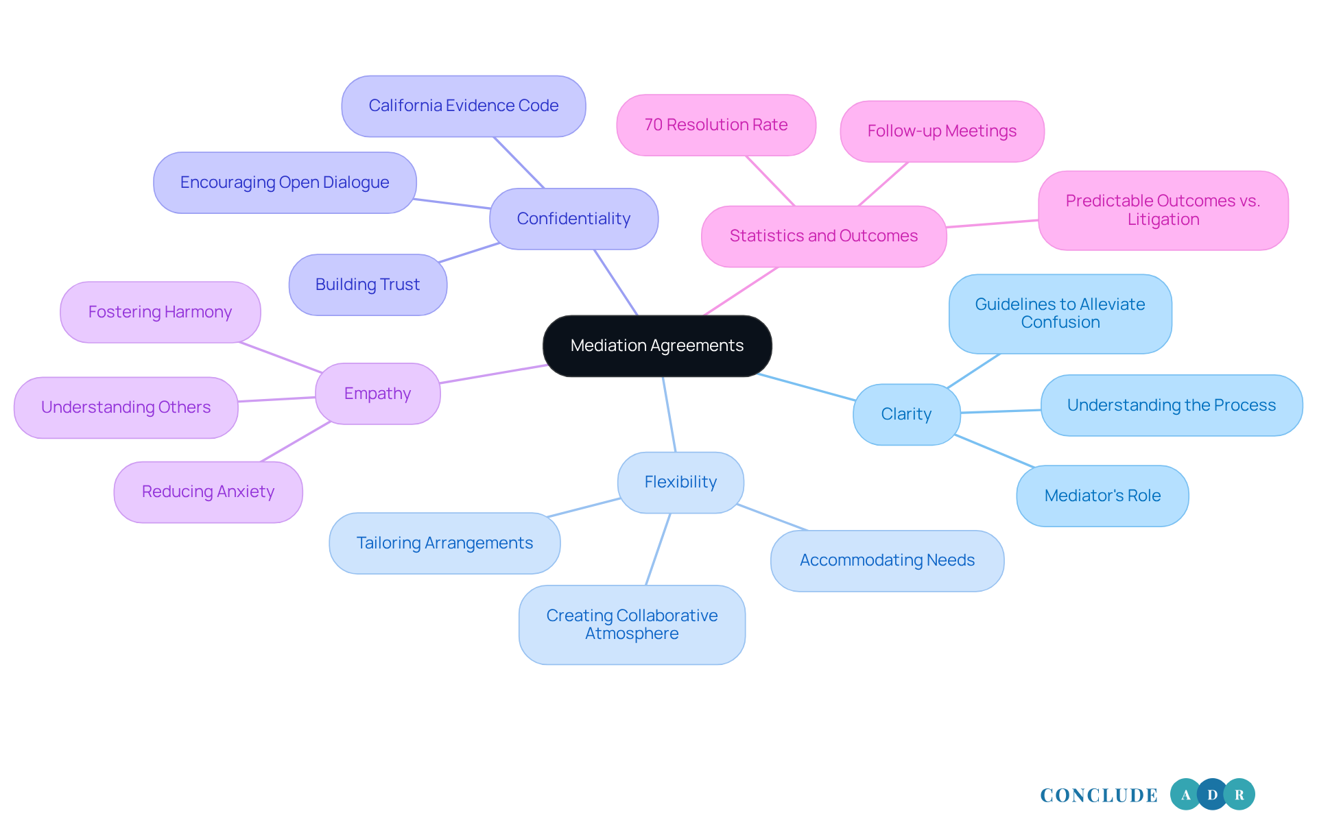 The central node represents mediation agreements, while the branches illustrate essential characteristics. Each branch further explains its topic, helping you grasp the interconnectedness of these concepts.