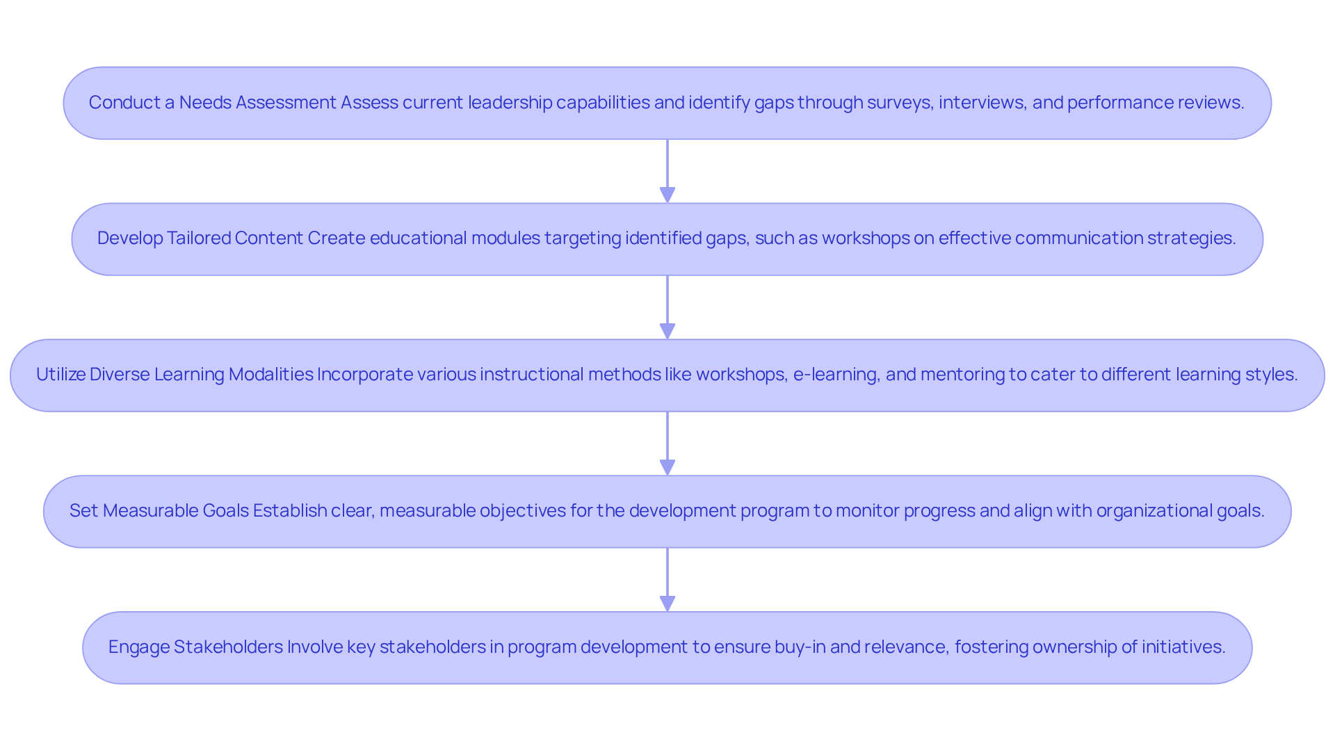 Each box in the flowchart represents a step in the process of tailoring leadership training. Follow the arrows to see how each step builds on the previous one, guiding you through the necessary actions to effectively address leadership gaps.