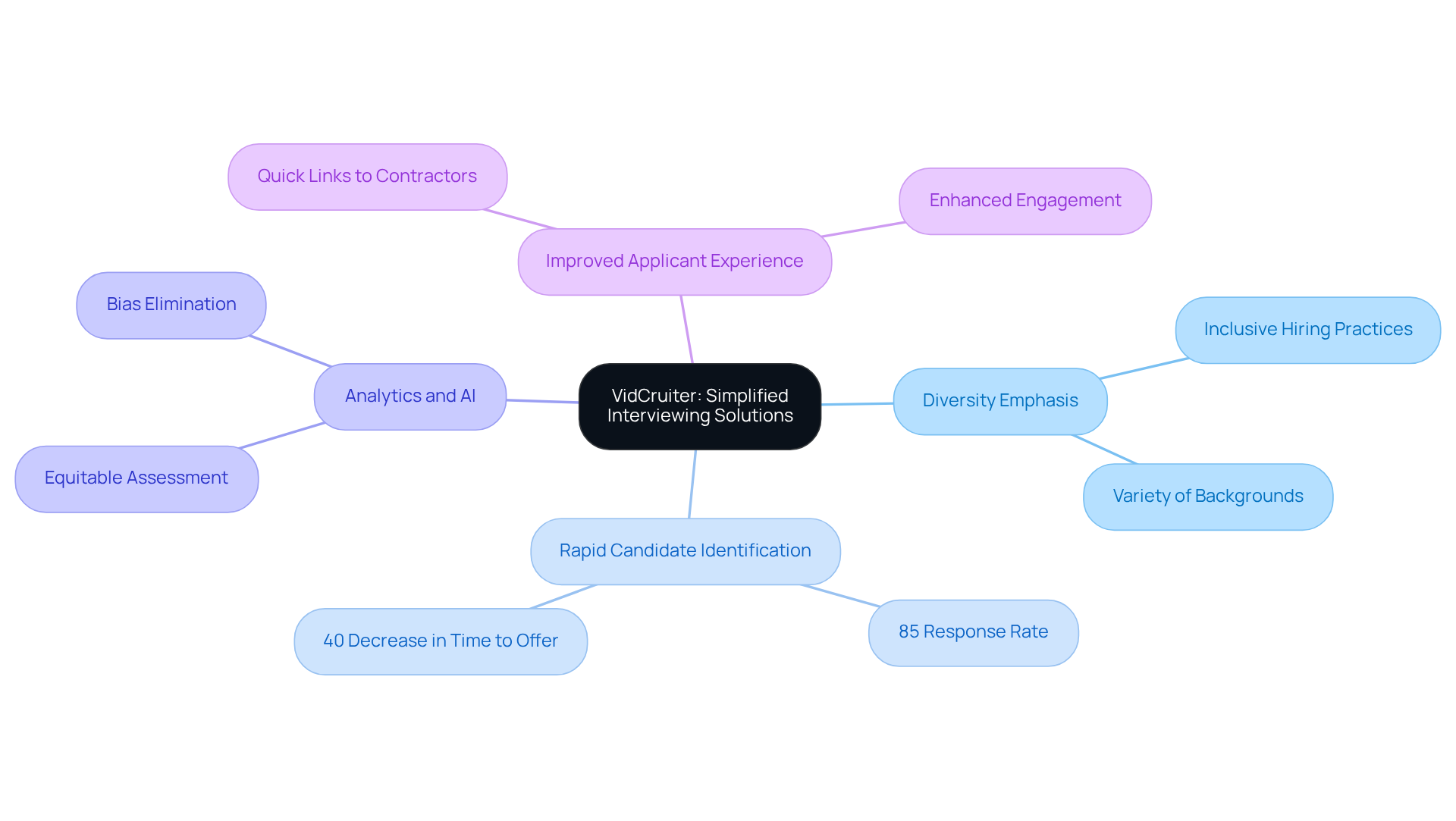Begin in the center with VidCruiter's mission, then explore each branch to see how its features enhance the hiring process. Each branch leads to specific benefits that contribute to a more effective and inclusive recruitment strategy.