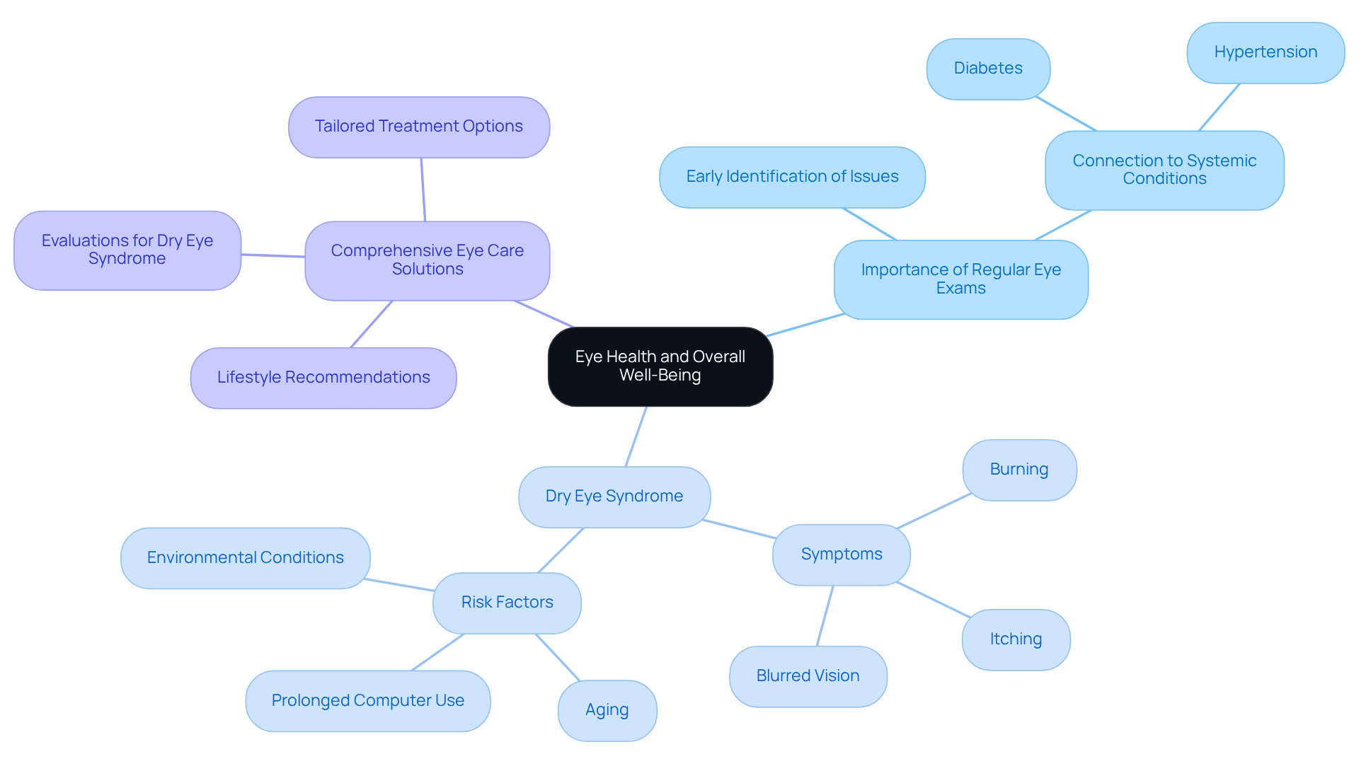 The central node represents the connection between eye health and overall well-being. Each branch explores different aspects of eye care, showing how they contribute to better health and quality of life.
