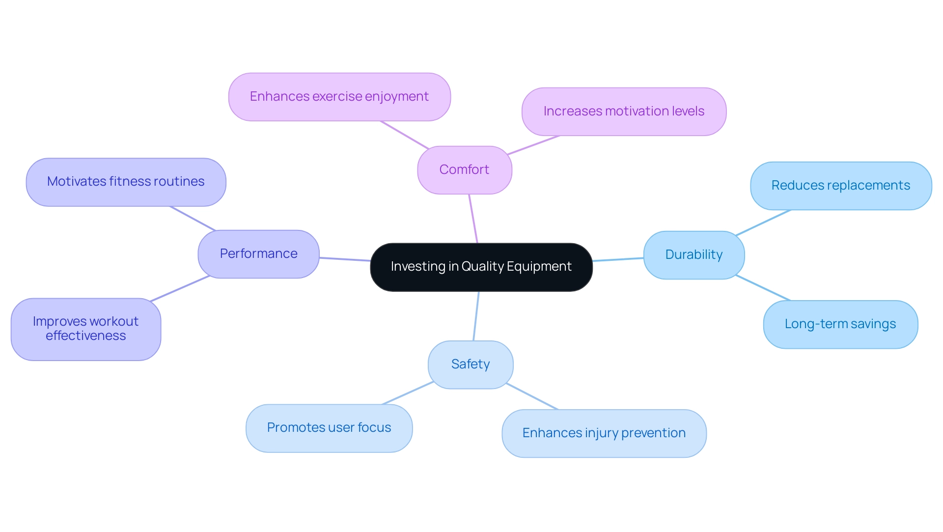 Each branch represents a key benefit of quality equipment, with sub-branches providing specific points related to that benefit.