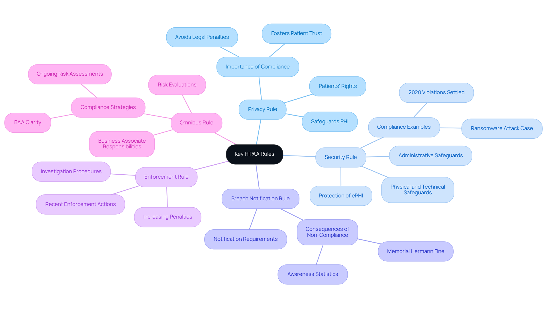 The central node represents the main topic of HIPAA compliance, while each branch highlights a specific rule. Follow the branches to explore the details and implications of each rule, helping you understand the compliance landscape.