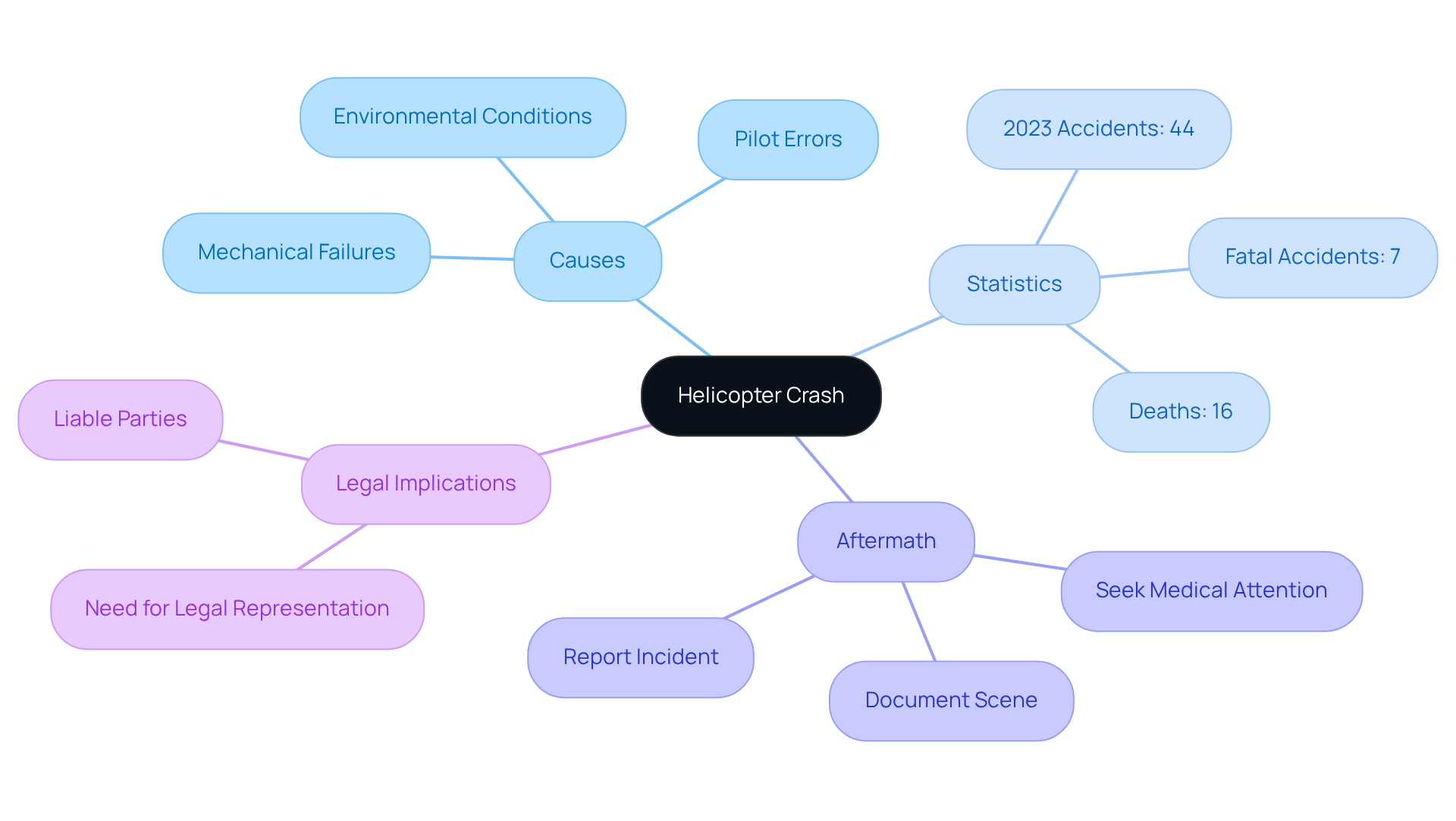 This mindmap starts with the central topic of helicopter crashes and branches out into various related areas. Each branch represents a key aspect, helping you see how they connect and what factors are involved.