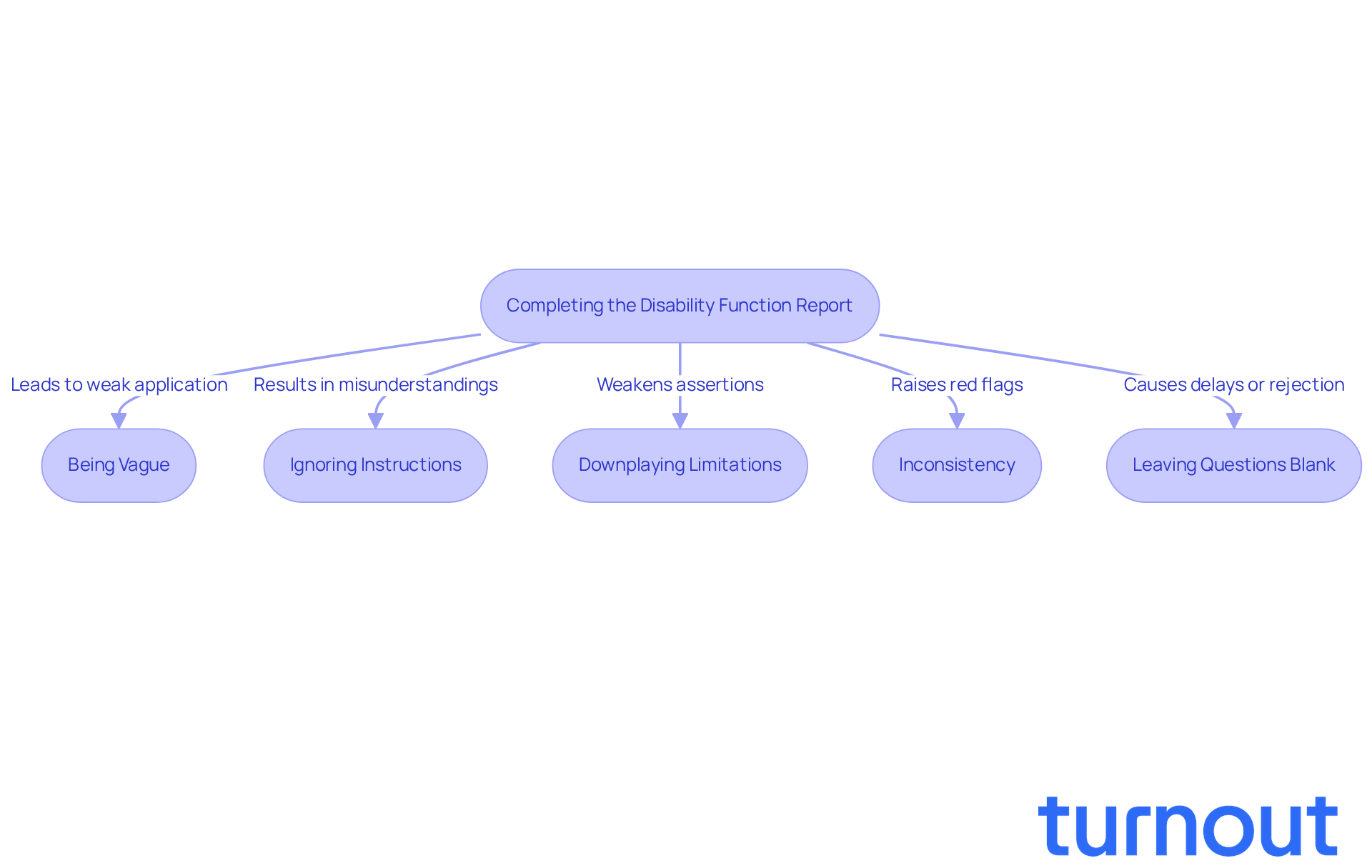 Each box represents a common mistake to avoid when filling out your report. Follow the arrows to see how these mistakes can affect your application. The descriptions below each box explain why it's important to avoid these pitfalls. Each box represents a common mistake to avoid when filling out your report. Follow the arrows to see how these mistakes can affect your application. The descriptions below each box explain why it's important to avoid these pitfalls.